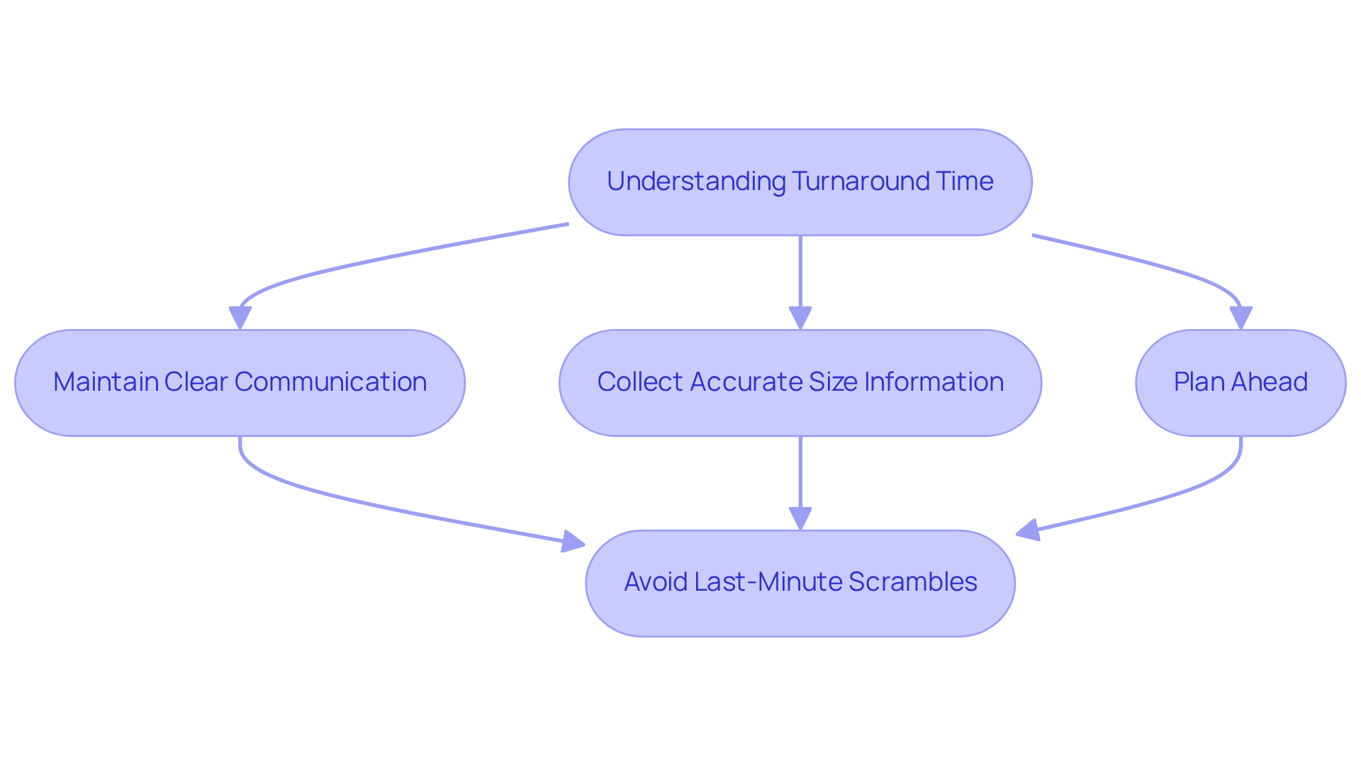 This flowchart outlines the steps to ensure timely replenishment of uniforms. Start with understanding turnaround times and follow the arrows to see how each step contributes to a smooth ordering process. This flowchart outlines the steps to ensure timely replenishment of uniforms. Start with understanding turnaround times and follow the arrows to see how each step contributes to a smooth ordering process.