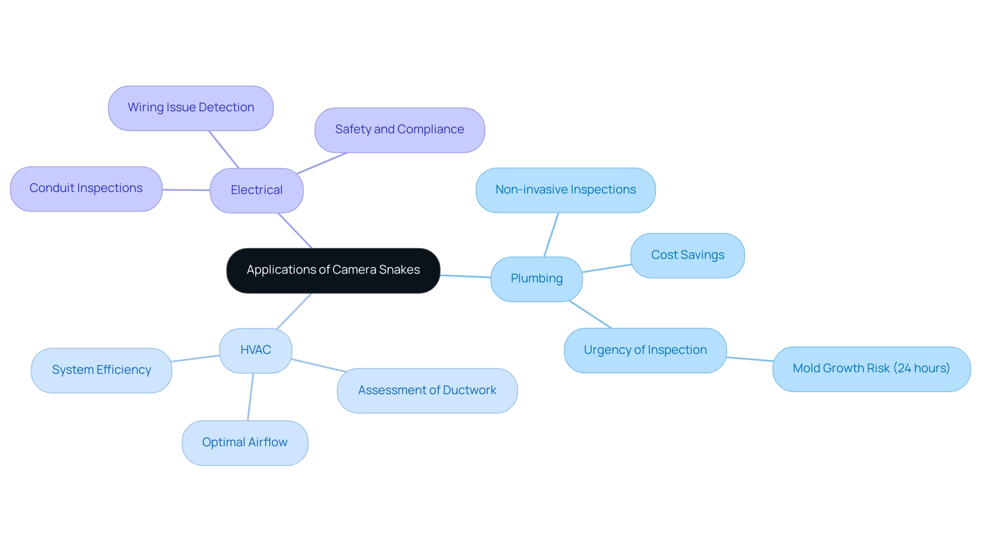 The central node represents the overall topic, with branches indicating the main application areas, and sub-branches detailing specific benefits.