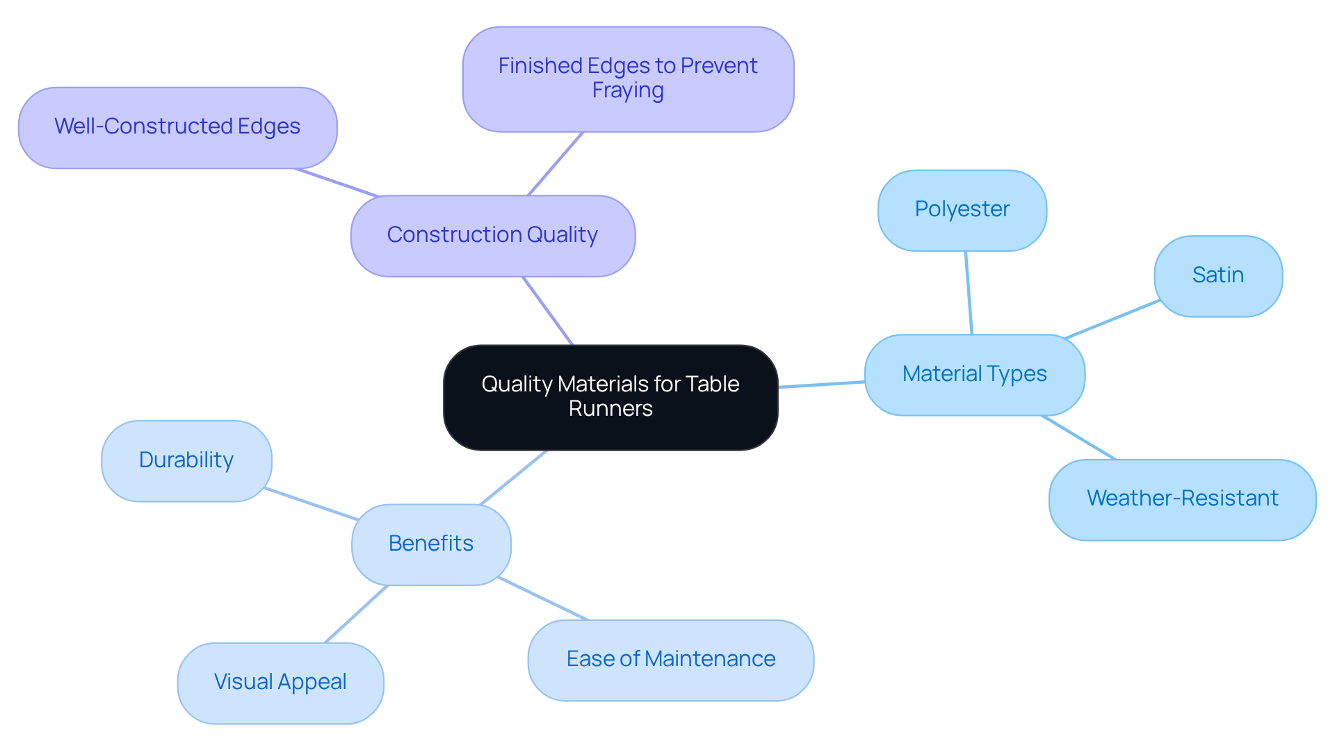 The center shows the main topic, and the branches represent different aspects to consider when choosing table runners. Each color-coded branch helps you understand the material types, their benefits, and the importance of construction quality.
