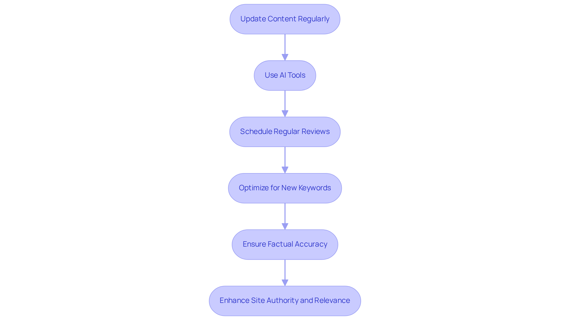 Follow the arrows to see how each step in the process connects. Starting with updating content, each action builds on the previous one to enhance your site's authority and relevance.