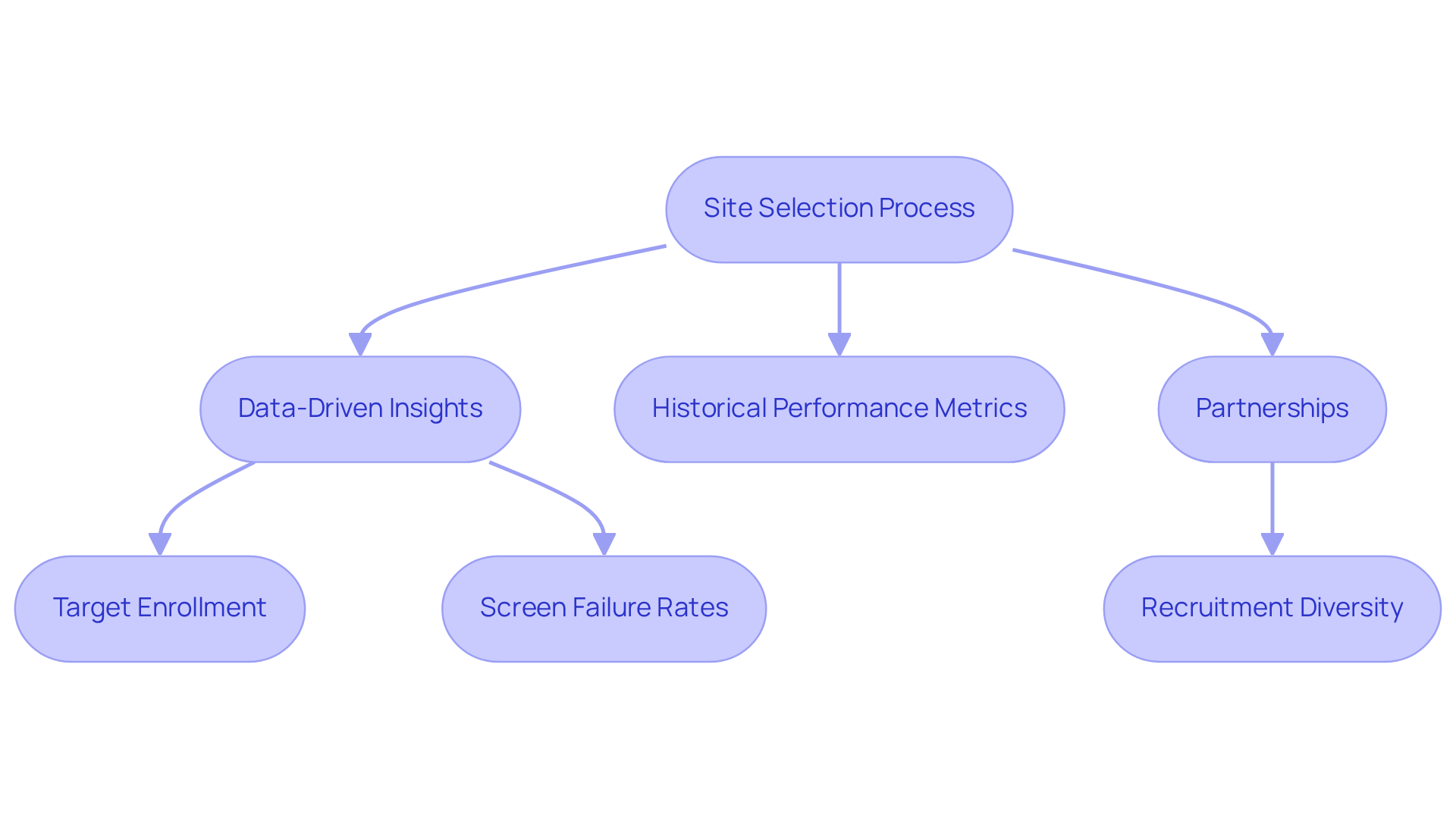 This flowchart illustrates the steps involved in selecting optimal testing locations for clinical trials. Each box represents a key component of the process, and the arrows show how they connect to improve study outcomes. This flowchart illustrates the steps involved in selecting optimal testing locations for clinical trials. Each box represents a key component of the process, and the arrows show how they connect to improve study outcomes.