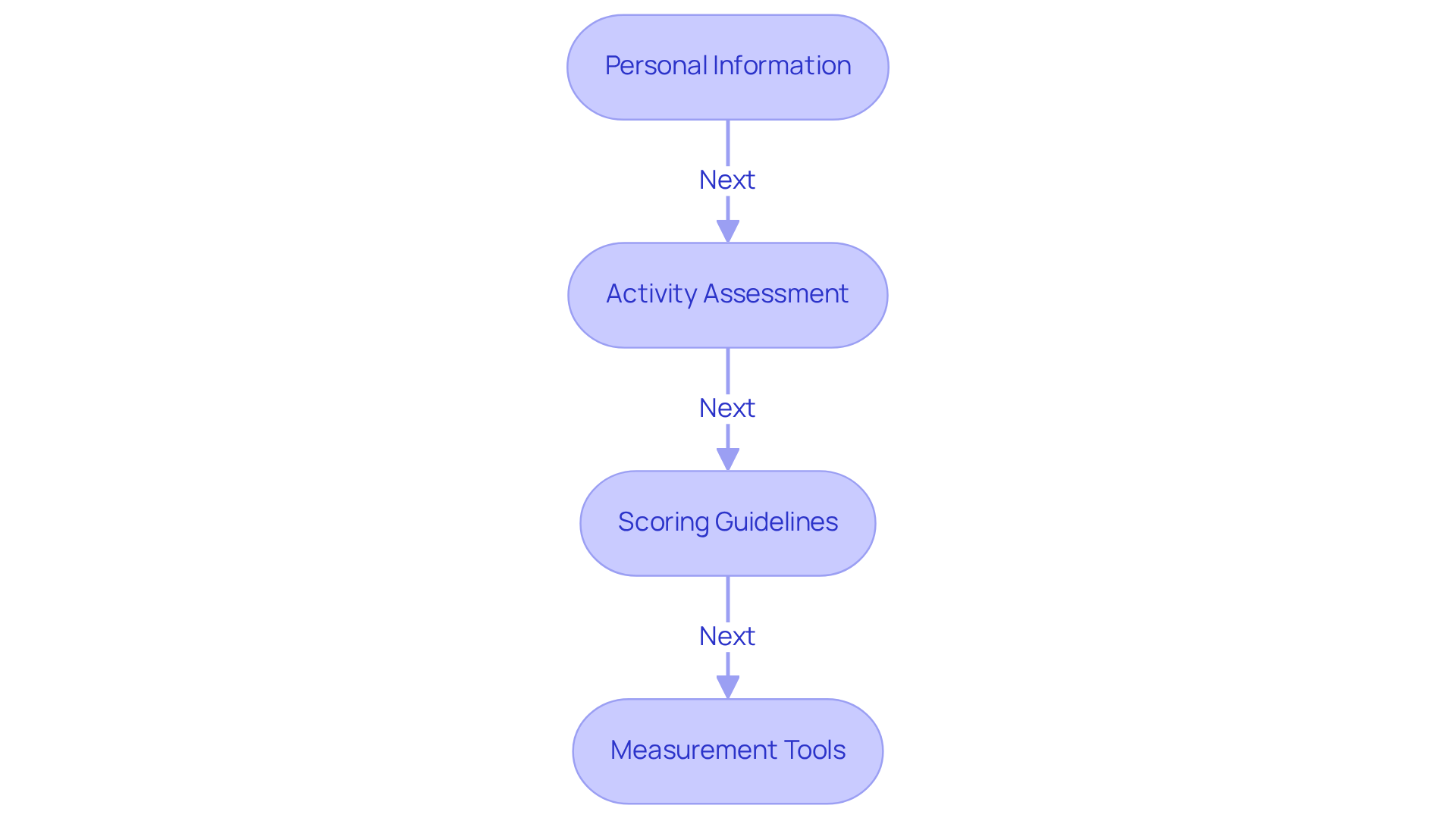 This flowchart guides you through the steps needed to gather information for using the MBI calculator. Start at the top with personal information, then move down through activity assessments, scoring guidelines, and measurement tools. Each step is crucial for ensuring accurate calculations and effective patient care.