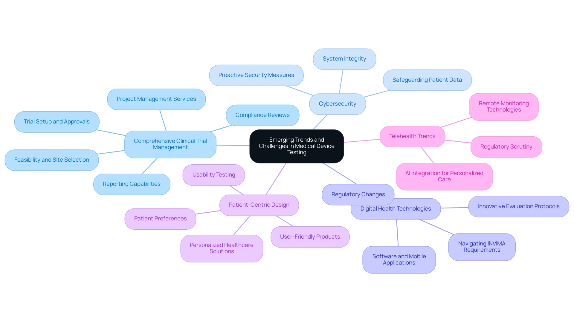 The central node represents the overarching theme, with branches detailing each trend and their respective implications for medical device testing.