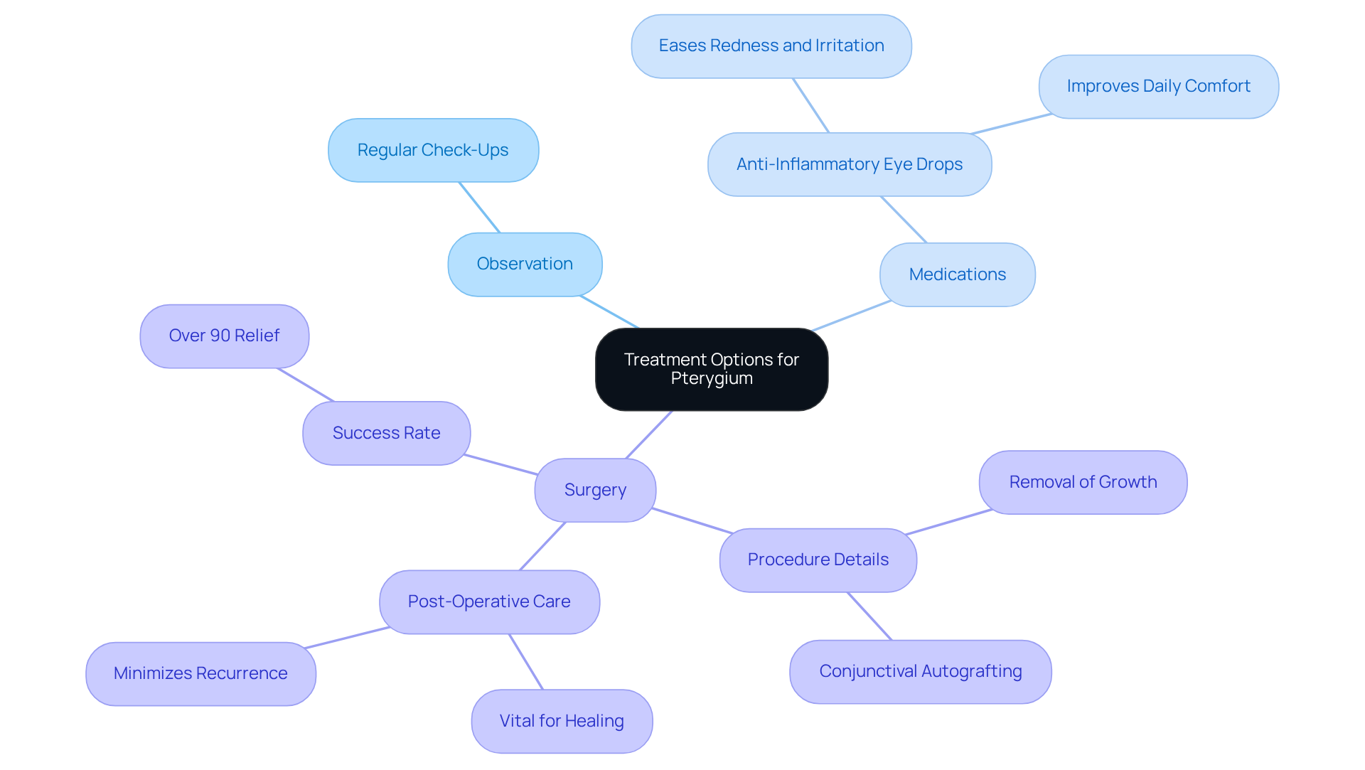 The central node represents the overall topic of treatment options. Each branch shows a different approach to treating pterygium, with additional notes explaining the specifics of each option.