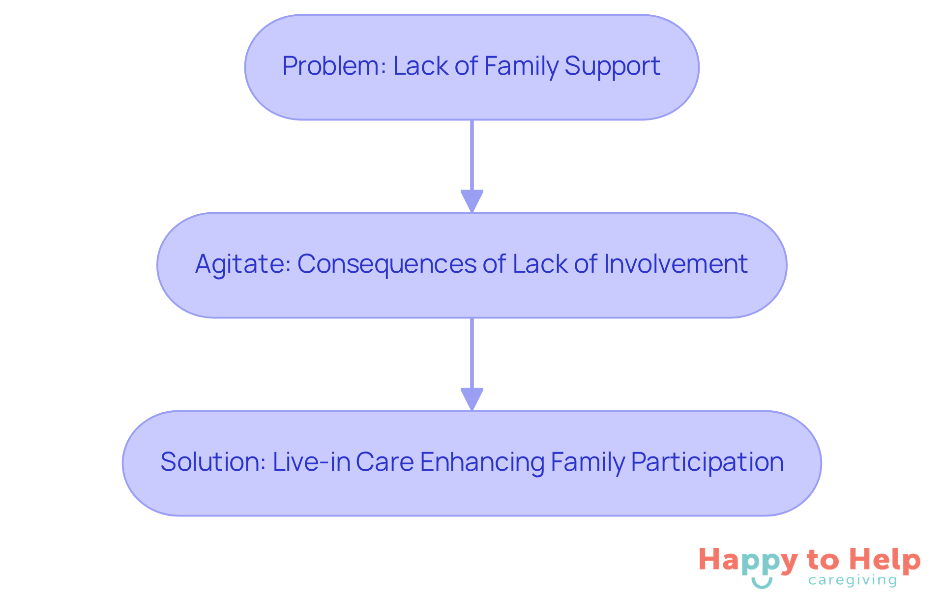 Follow the arrows to see how the lack of family support leads to problems, which then motivates the solution of live-in care that encourages family participation.