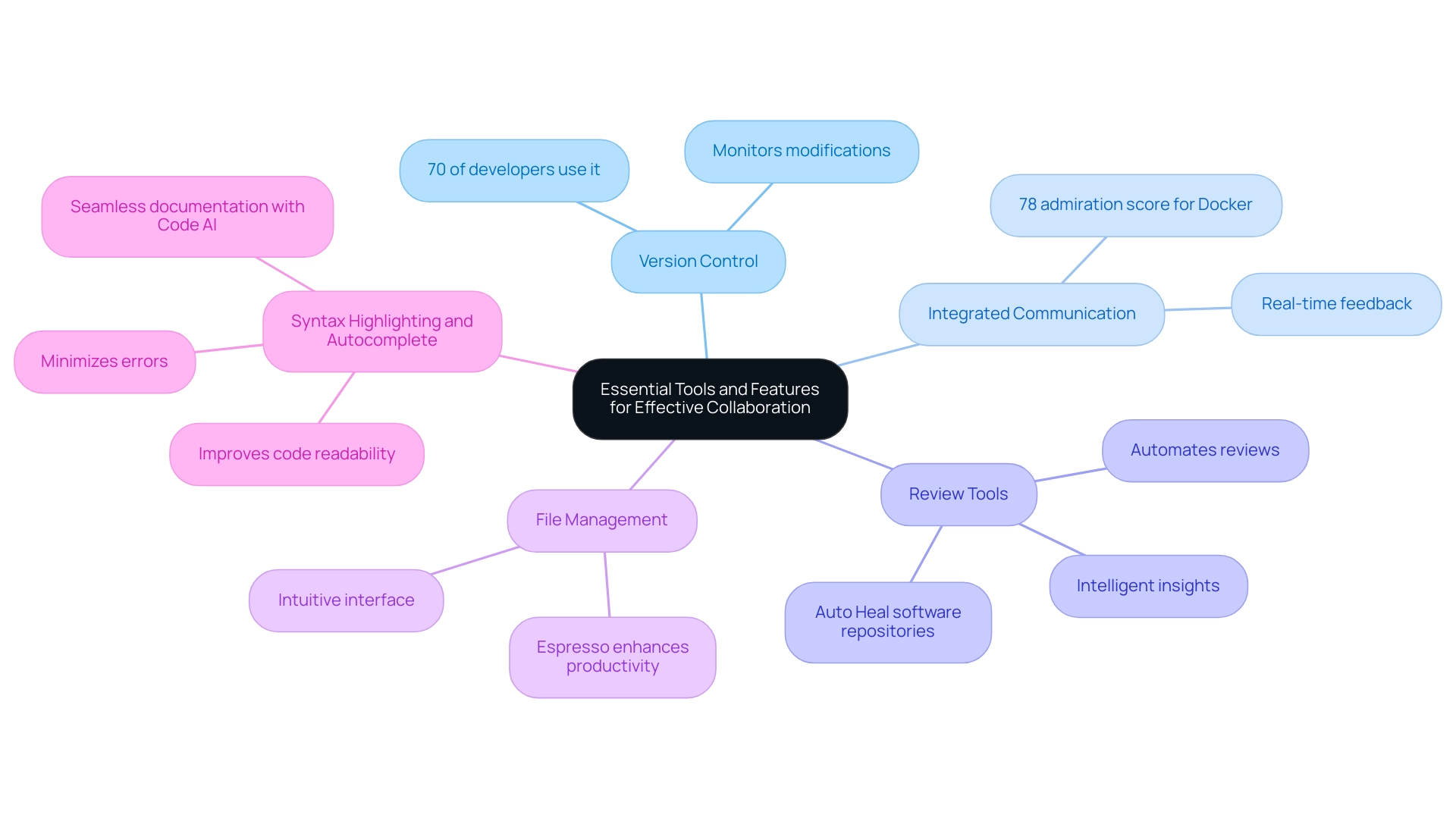 Each branch represents a tool or feature, with sub-branches detailing statistics or examples, providing a visual hierarchy of importance.