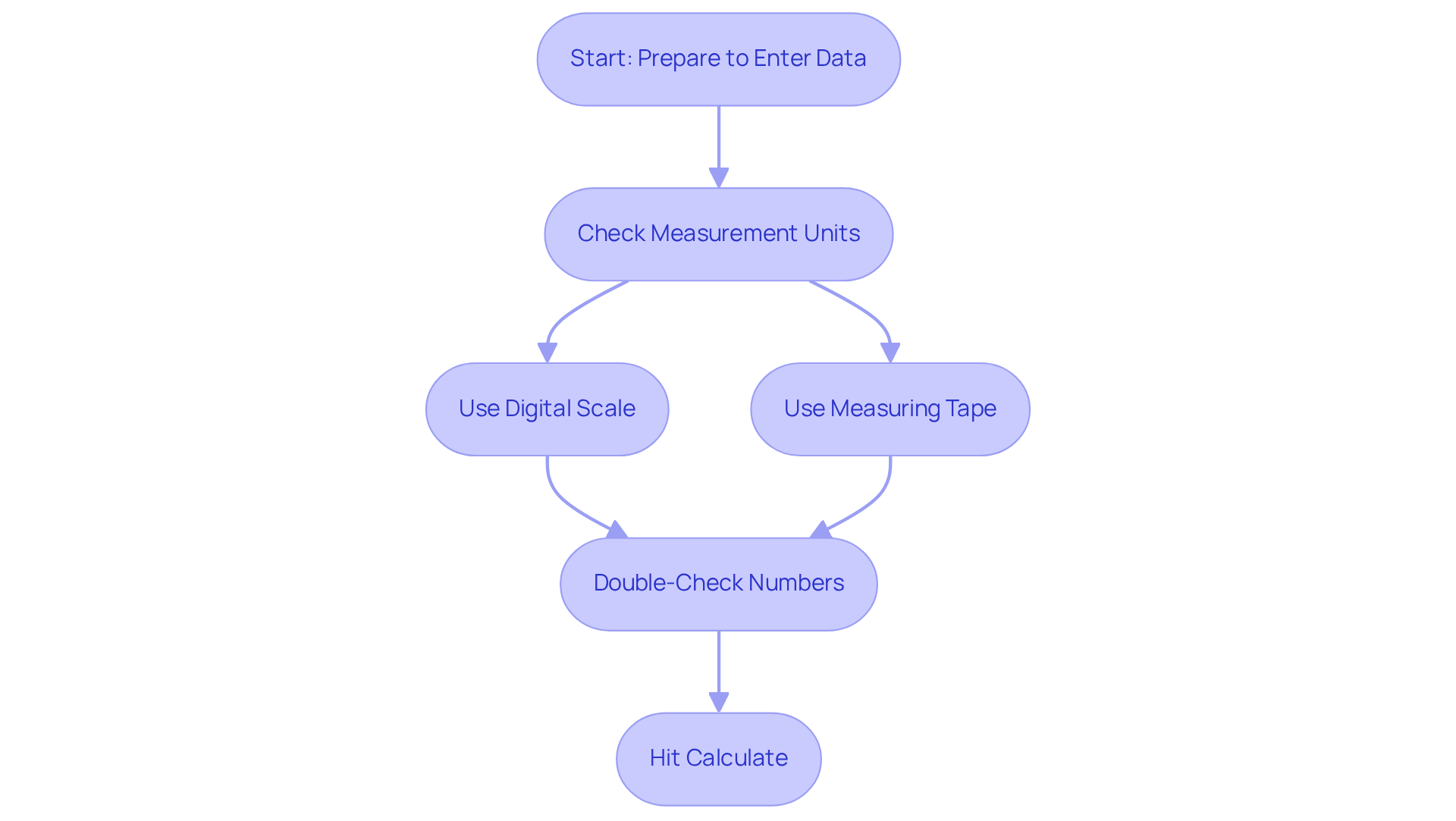 Follow the arrows to see the steps you should take to ensure your measurements are accurate before calculating your health metrics. Each box represents an important action to help you avoid mistakes and achieve reliable results. Follow the arrows to see the steps you should take to ensure your measurements are accurate before calculating your health metrics. Each box represents an important action to help you avoid mistakes and achieve reliable results.