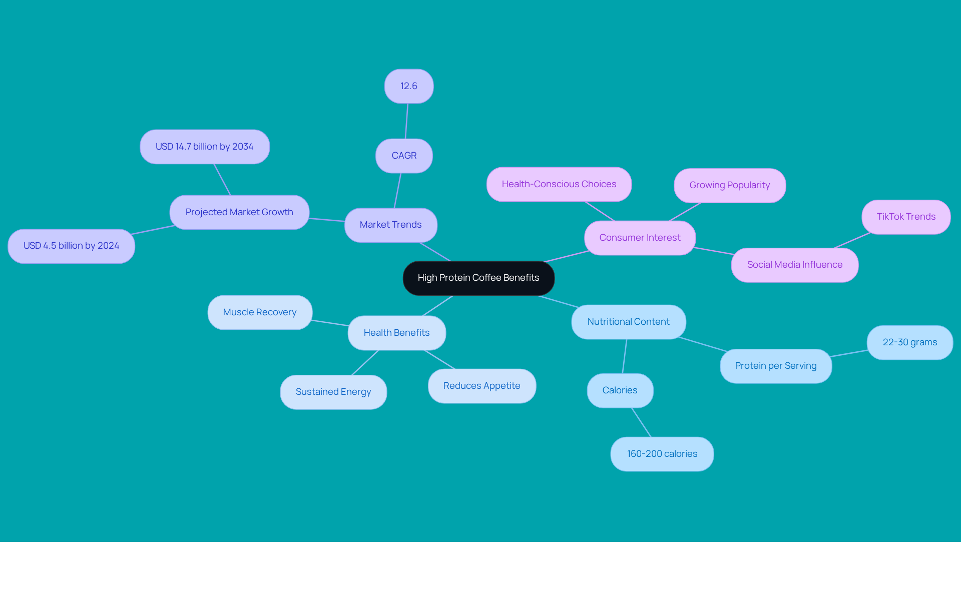 The central node represents high protein coffee, and each branch illustrates a different area of interest — follow the branches to see how each aspect contributes to the overall message about the drink's advantages.