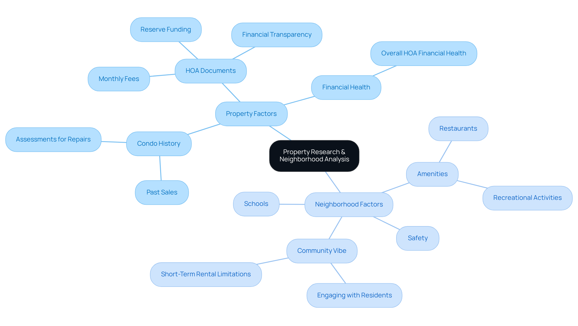 This mindmap helps you visualize the key areas to consider when researching a property and its neighborhood. Start at the center with the main topic, then follow the branches to explore specific factors that can influence your investment decisions.