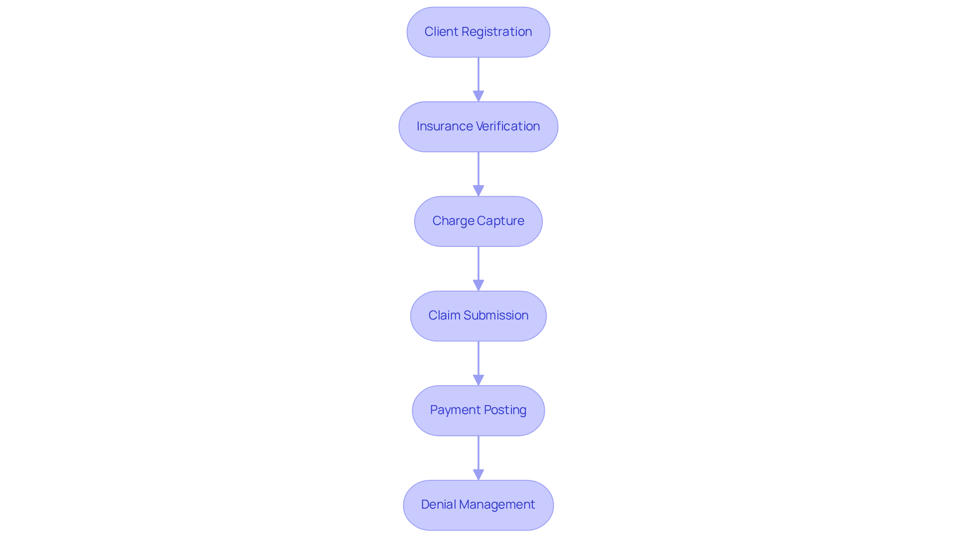 Each box represents a step in the revenue cycle process. Follow the arrows to see how each step connects and contributes to the overall management of revenue in healthcare organizations.