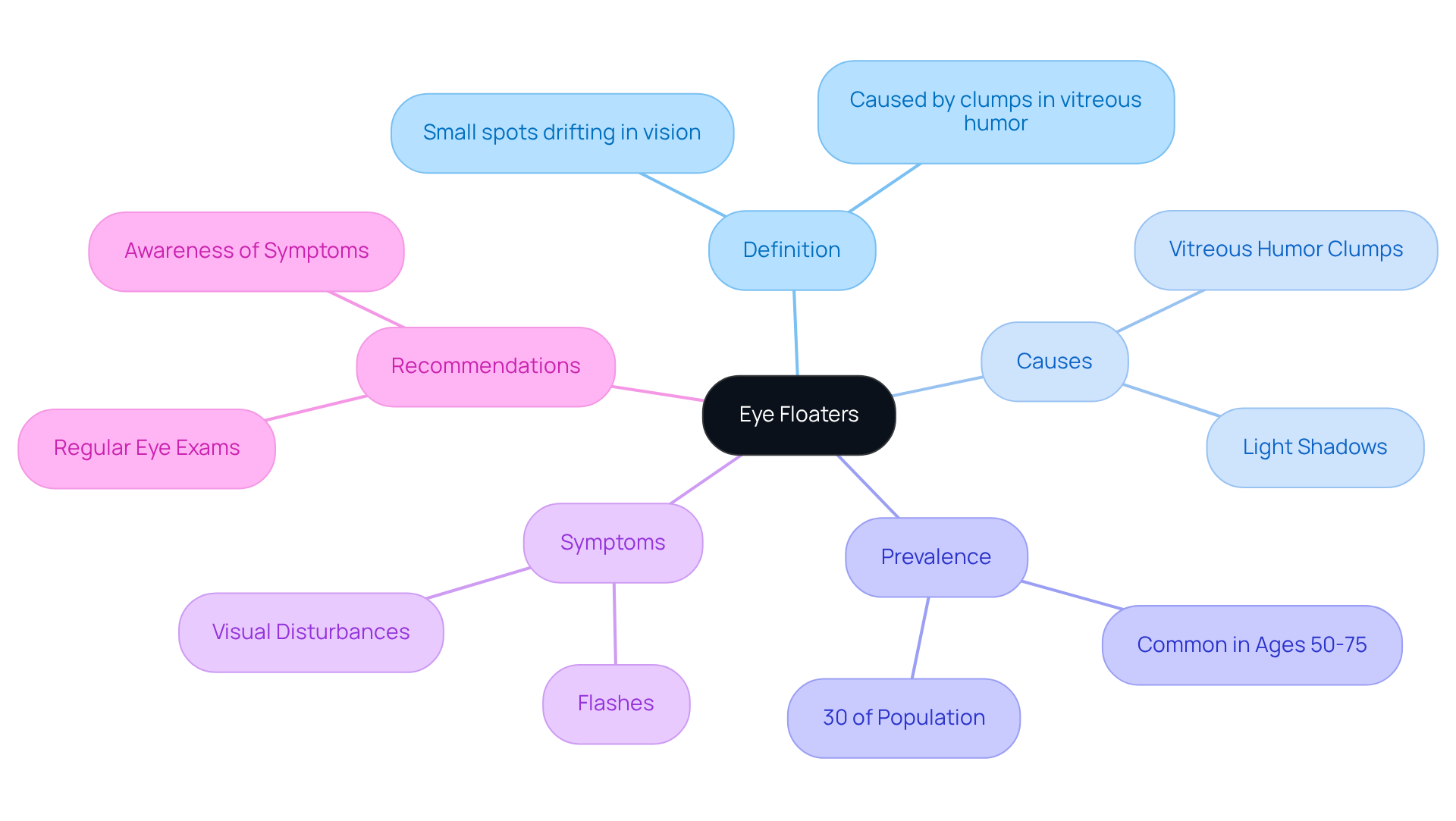 This mindmap starts with the main topic of eye floaters at the center. Each branch represents a different aspect of eye floaters, such as what they are, what causes them, how common they are, what symptoms to look for, and what steps to take for eye health. Follow the branches to explore each area and see how they connect to the overall understanding of eye floaters. This mindmap starts with the main topic of eye floaters at the center. Each branch represents a different aspect of eye floaters, such as what they are, what causes them, how common they are, what symptoms to look for, and what steps to take for eye health. Follow the branches to explore each area and see how they connect to the overall understanding of eye floaters.