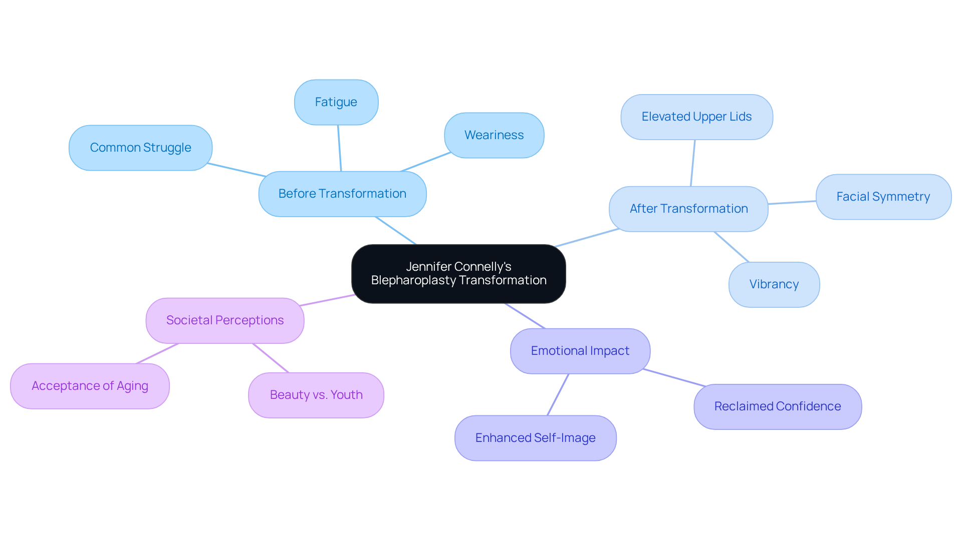 This mindmap illustrates the journey of Jennifer Connelly's transformation through blepharoplasty. The central idea is her transformation, with branches showing the emotional and aesthetic changes before and after the procedure, as well as how society views beauty and aging. This mindmap illustrates the journey of Jennifer Connelly's transformation through blepharoplasty. The central idea is her transformation, with branches showing the emotional and aesthetic changes before and after the procedure, as well as how society views beauty and aging.