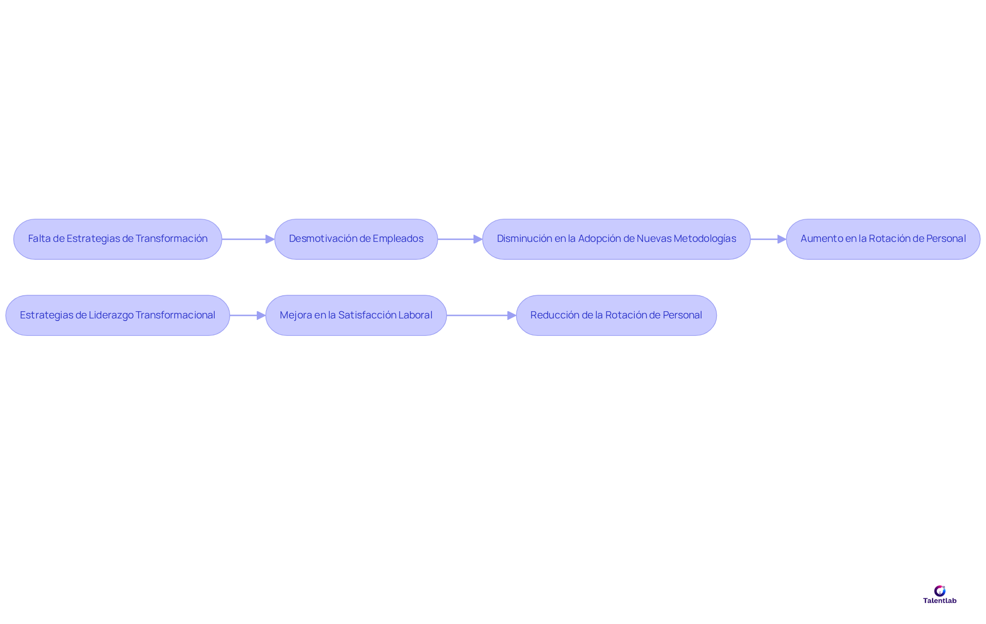Este diagrama muestra cómo la falta de estrategias claras puede llevar a problemas como la desmotivación y la rotación de personal. También ilustra cómo las estrategias de liderazgo transformacional pueden mejorar la satisfacción laboral y reducir la rotación, creando un ciclo positivo para la organización.