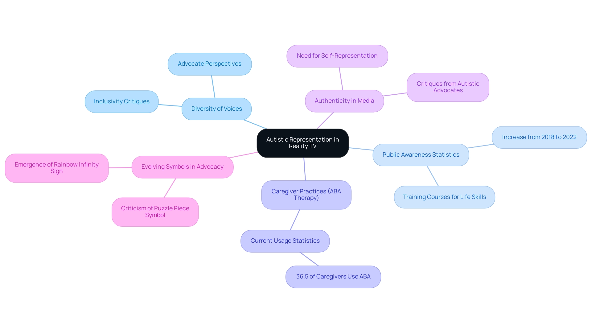 The central node represents the main theme, with branches indicating various aspects of representation, each color representing different subtopics.