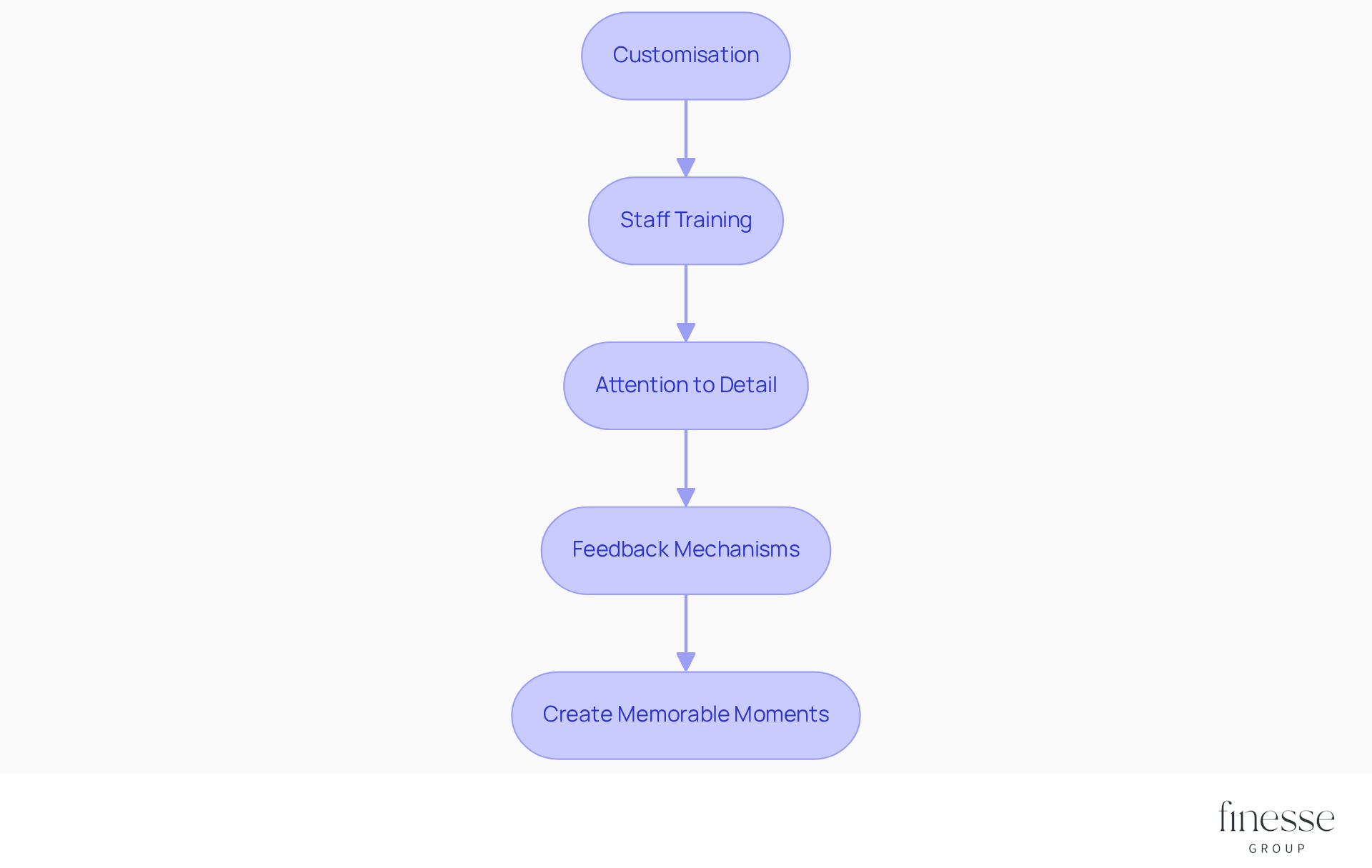 Each box represents a strategy hotels can implement to enhance guest experiences. Follow the arrows to see how each step builds upon the last, leading to improved customer satisfaction.