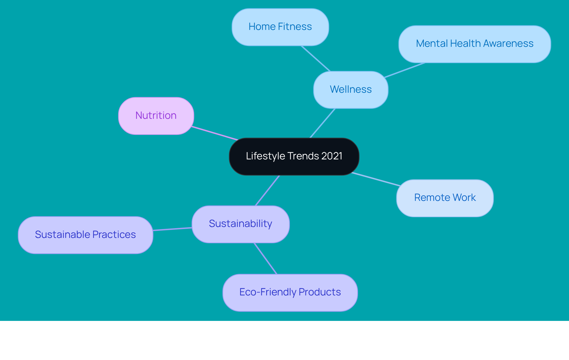 The central node represents the overall trends of 2021, while the branches show the key themes and their specific aspects. Each color-coded branch helps you see how different factors are connected to the main idea.
