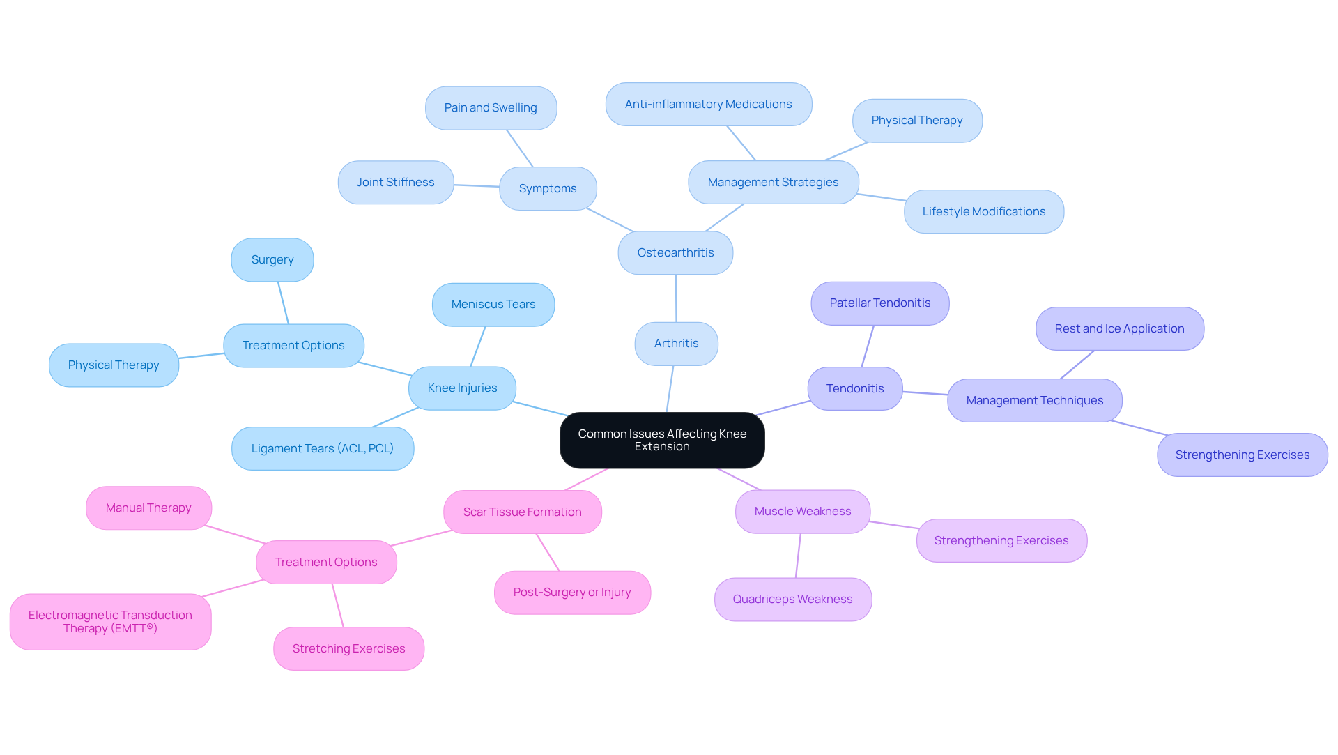 This mindmap starts with the main topic of knee extension issues at the center. Each branch represents a specific condition affecting knee extension, and the sub-branches outline the challenges and solutions for each. Follow the branches to see how each issue is connected and what can be done to address it. This mindmap starts with the main topic of knee extension issues at the center. Each branch represents a specific condition affecting knee extension, and the sub-branches outline the challenges and solutions for each. Follow the branches to see how each issue is connected and what can be done to address it.