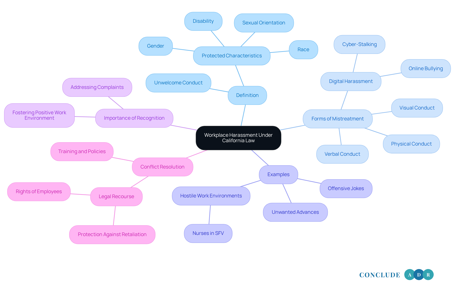 The central node represents the main topic, while the branches illustrate different aspects of workplace harassment. Each branch provides insights into definitions, examples, and the significance of addressing these issues, helping to create a comprehensive understanding.