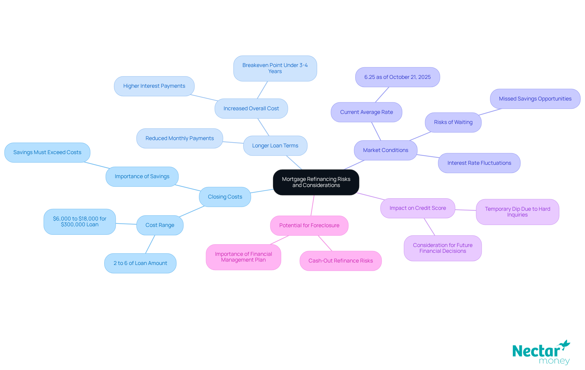 This mindmap outlines essential risks and considerations for refinancing your mortgage. Start from the center and explore each branch to understand the various factors that could affect your decision.
