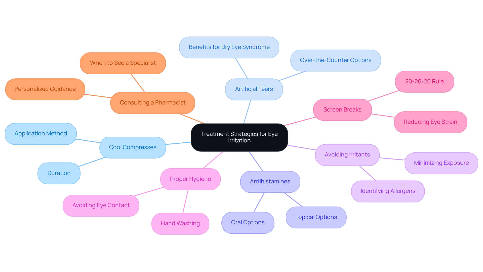Start at the center with the main topic of treatment strategies. Each branch represents a different method to relieve eye irritation, and you can follow the sub-branches for more detailed tips on how to implement each strategy.