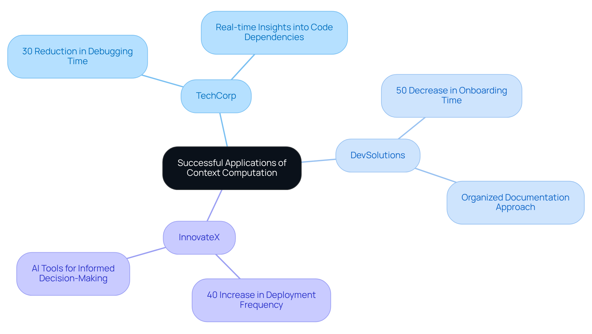 The central node represents the overall theme of context computation. Each branch shows a different organization and its success story, with sub-branches highlighting specific metrics that demonstrate the impact of context computation.