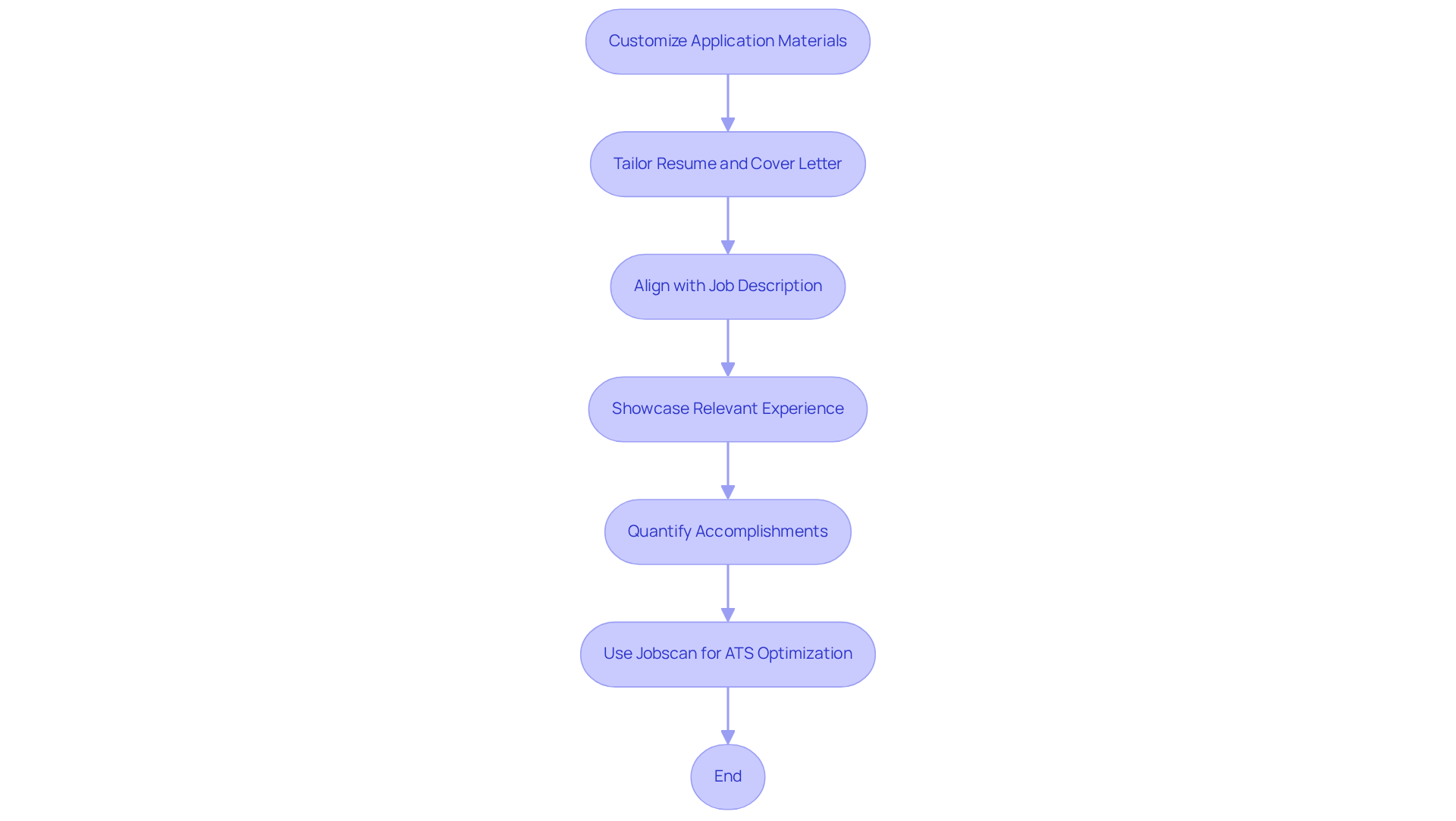 Follow the arrows to see the steps you should take to tailor your job applications. Each box represents an important action that can help you stand out to employers. Follow the arrows to see the steps you should take to tailor your job applications. Each box represents an important action that can help you stand out to employers.