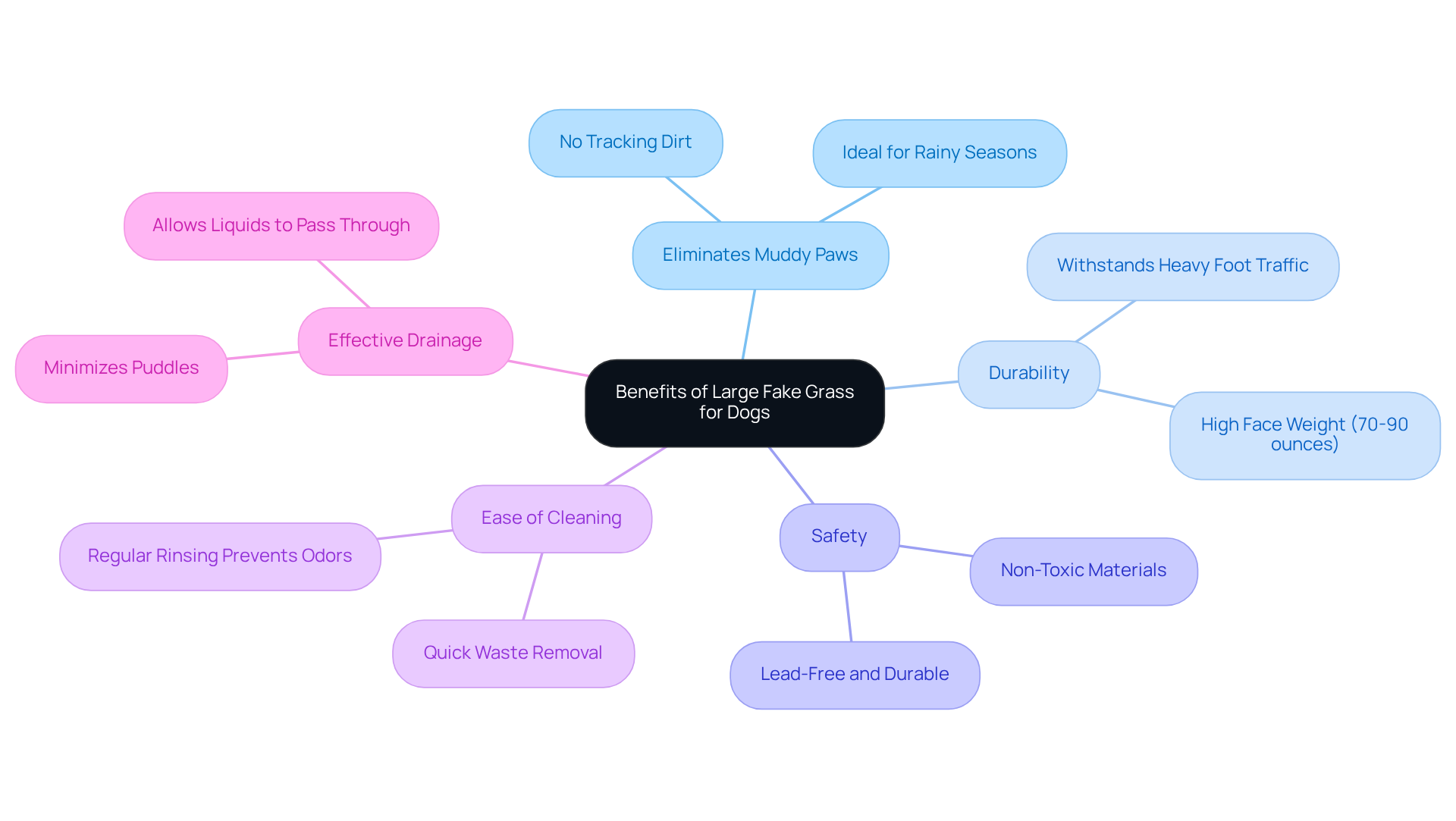 The central node represents the overall benefits of synthetic grass for dogs. Each branch highlights a specific advantage, and the sub-branches provide more details about each benefit. This layout helps you quickly grasp why large fake grass is a great choice for pet owners.