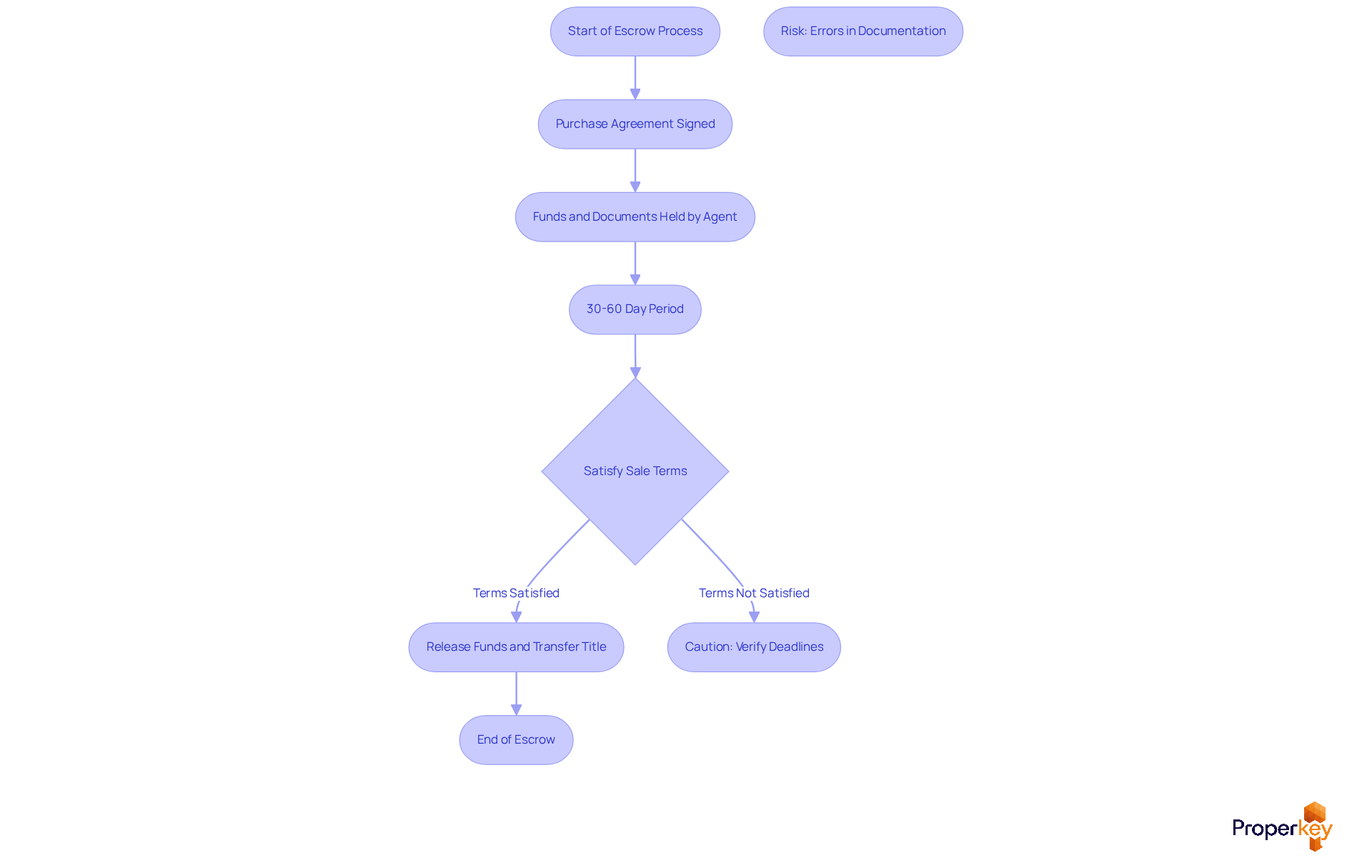 This flowchart outlines the steps involved in the escrow process. Each box represents a stage, and the arrows show how you move from one step to the next. Pay attention to the cautionary notes, as they highlight important considerations to keep in mind during the process.
