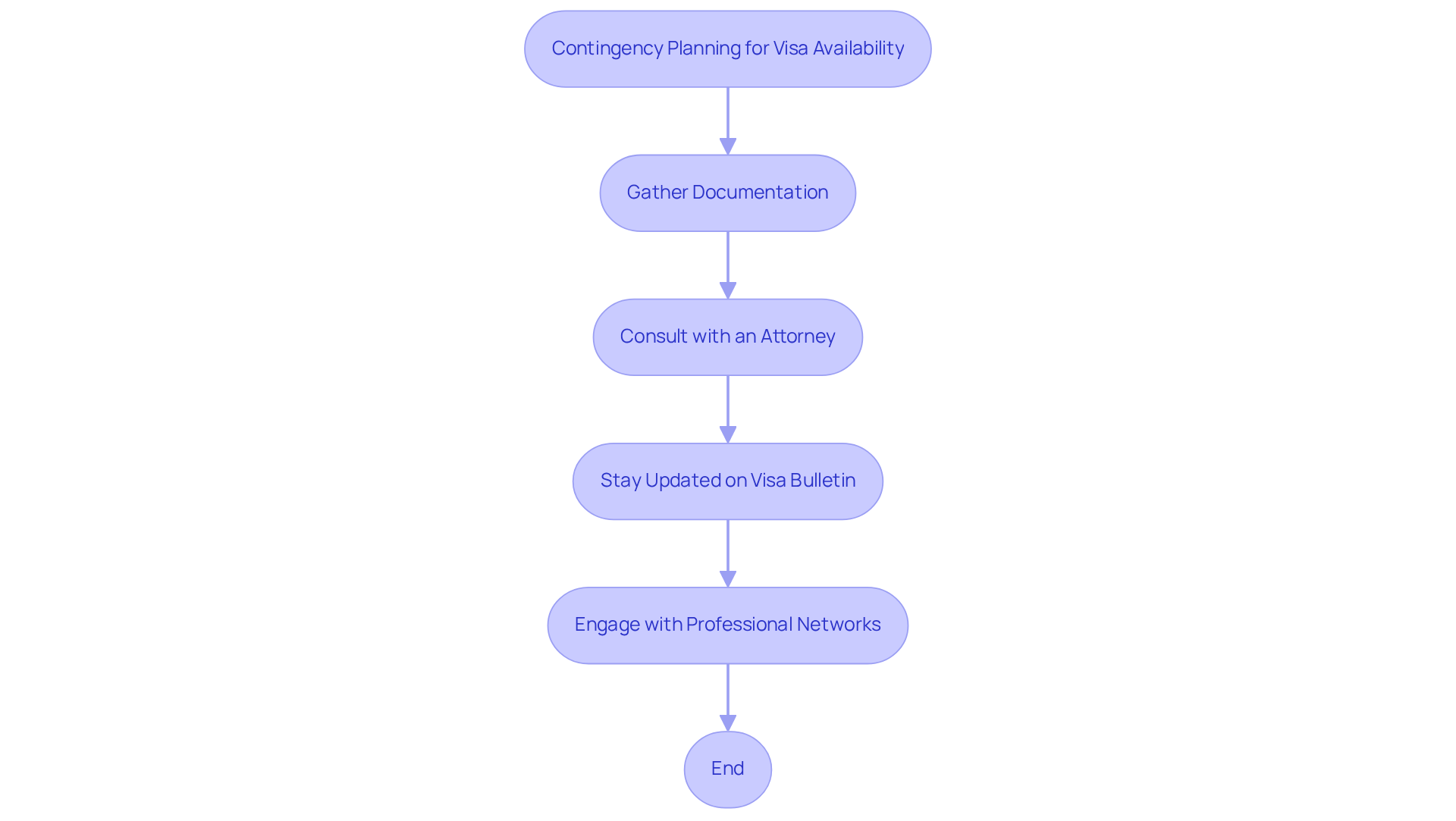 Each box represents a step in the planning process. Follow the arrows to see the recommended actions for healthcare workers to prepare for changes in visa availability.