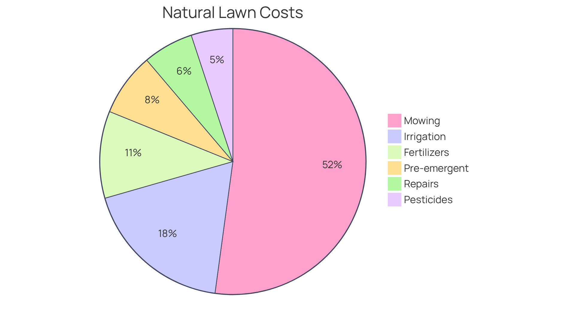Each slice of the pie represents a different cost associated with maintaining a natural lawn. The larger the slice, the more significant that cost is in relation to the total yearly maintenance expenses.