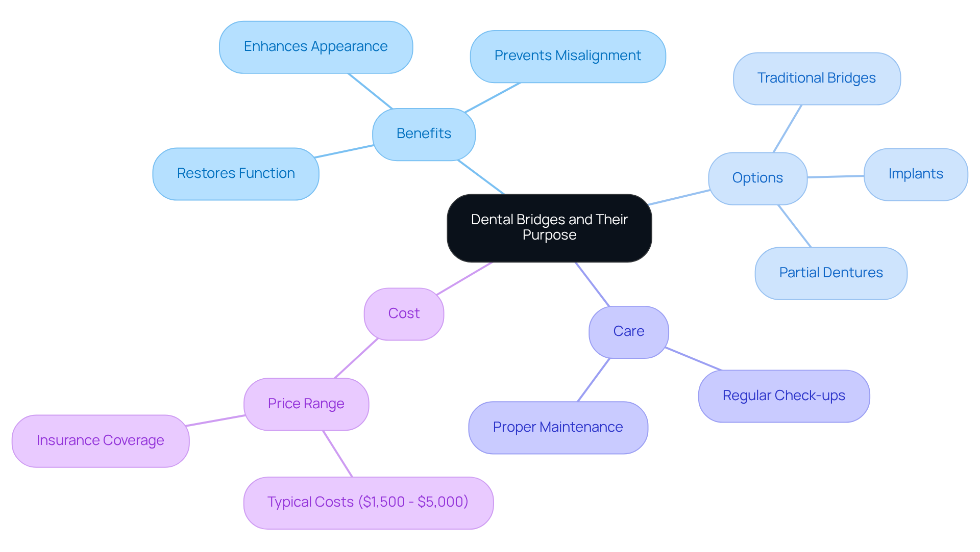 This mindmap starts with the main idea of dental bridges at the center. Each branch represents a different aspect of dental bridges, such as their benefits, options available, care needed, and cost considerations. Follow the branches to explore how dental bridges can improve your smile and oral health.