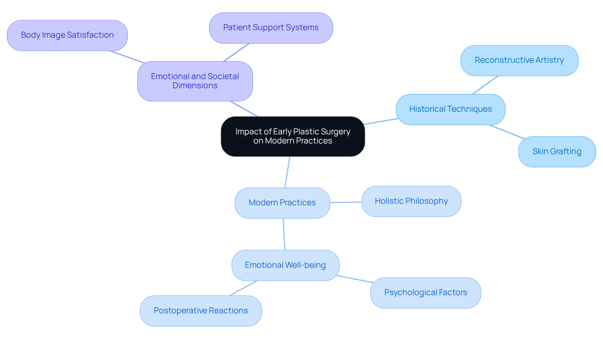 This mindmap illustrates how early plastic surgery techniques influence modern practices. Each branch represents a key area of focus, showing how history, techniques, and emotional aspects are interconnected in the journey toward aesthetic perfection. This mindmap illustrates how early plastic surgery techniques influence modern practices. Each branch represents a key area of focus, showing how history, techniques, and emotional aspects are interconnected in the journey toward aesthetic perfection.