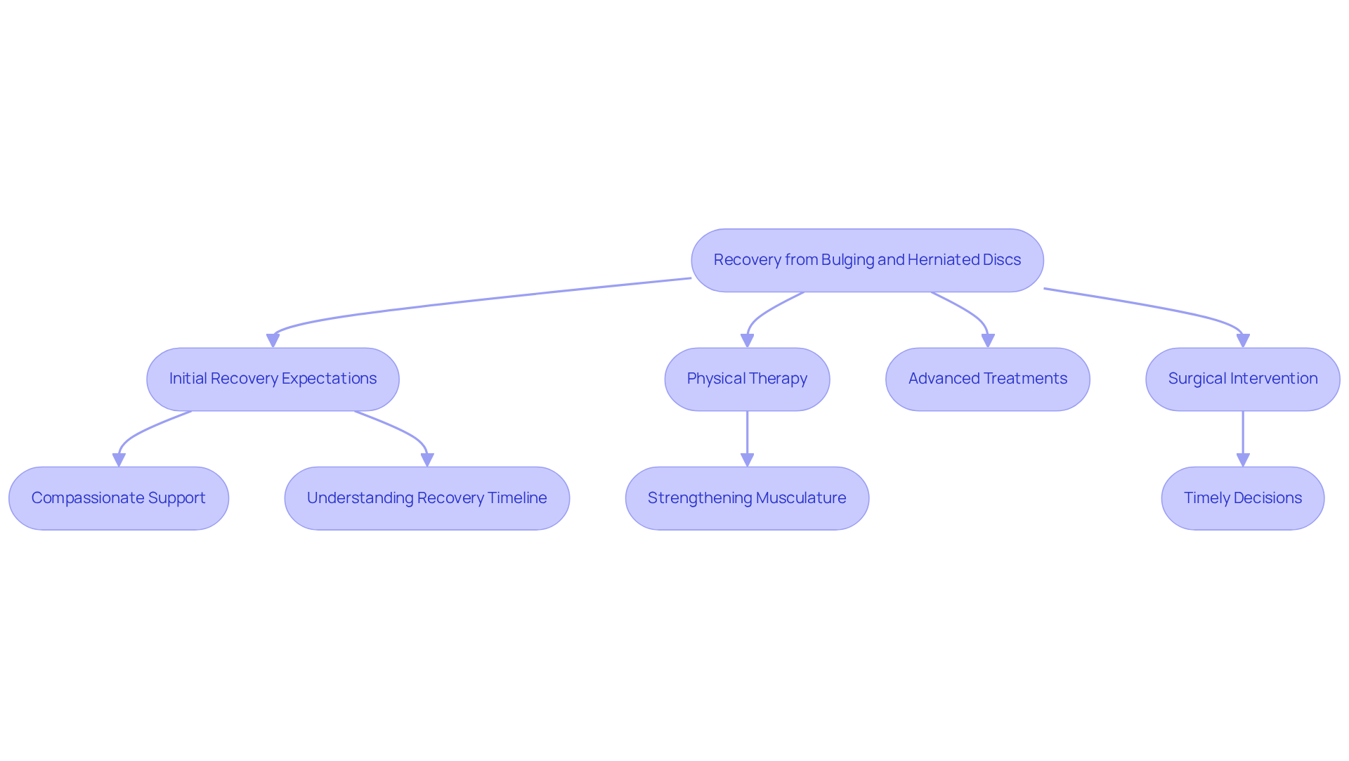 This flowchart outlines the journey of recovery from bulging and herniated discs. Start at the top with your initial expectations, then follow the arrows through the various stages of treatment and decision-making. Each box represents a step in your recovery, showing how to navigate your path to relief. This flowchart outlines the journey of recovery from bulging and herniated discs. Start at the top with your initial expectations, then follow the arrows through the various stages of treatment and decision-making. Each box represents a step in your recovery, showing how to navigate your path to relief.