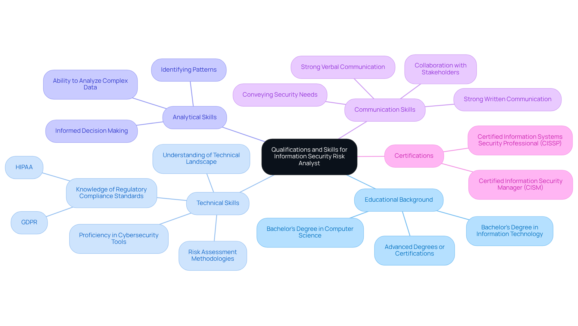 The central node represents the main topic, while each branch shows a different qualification or skill necessary for the role. Further details can be found by exploring the sub-points under each branch.