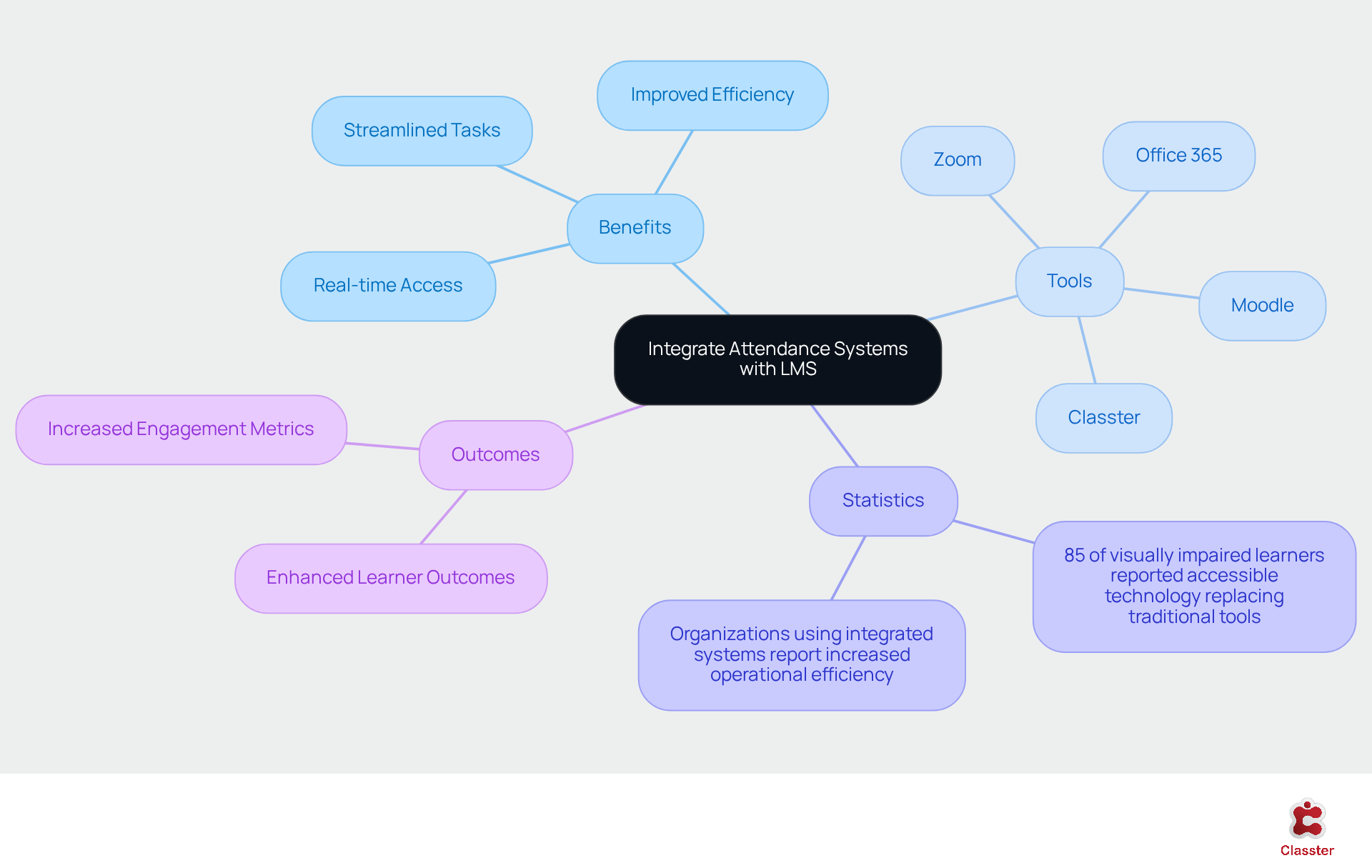 Start at the center with the main idea of integration, then follow the branches to explore the tools used, the benefits gained, and the positive outcomes for educational institutions.