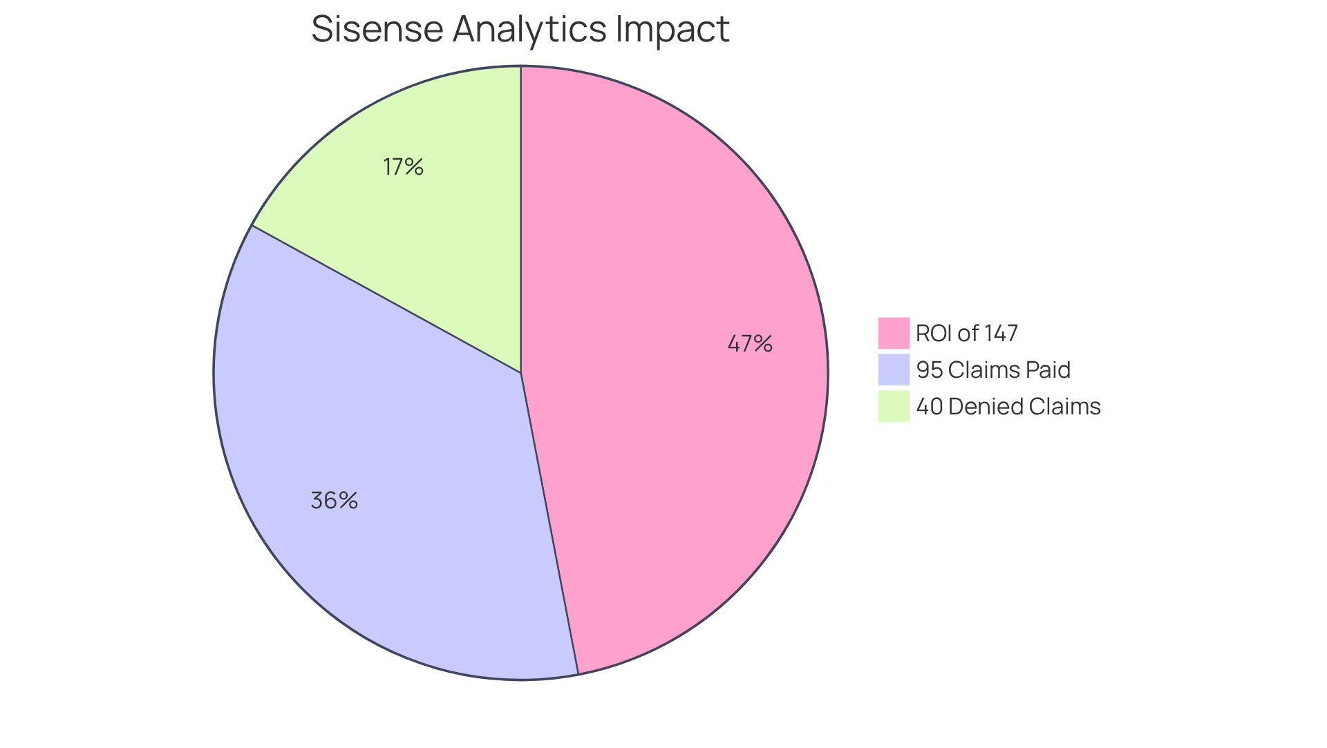 Each slice of the pie shows a different aspect of how Sisense analytics improves healthcare operations. The larger the slice, the more significant the impact in that area.