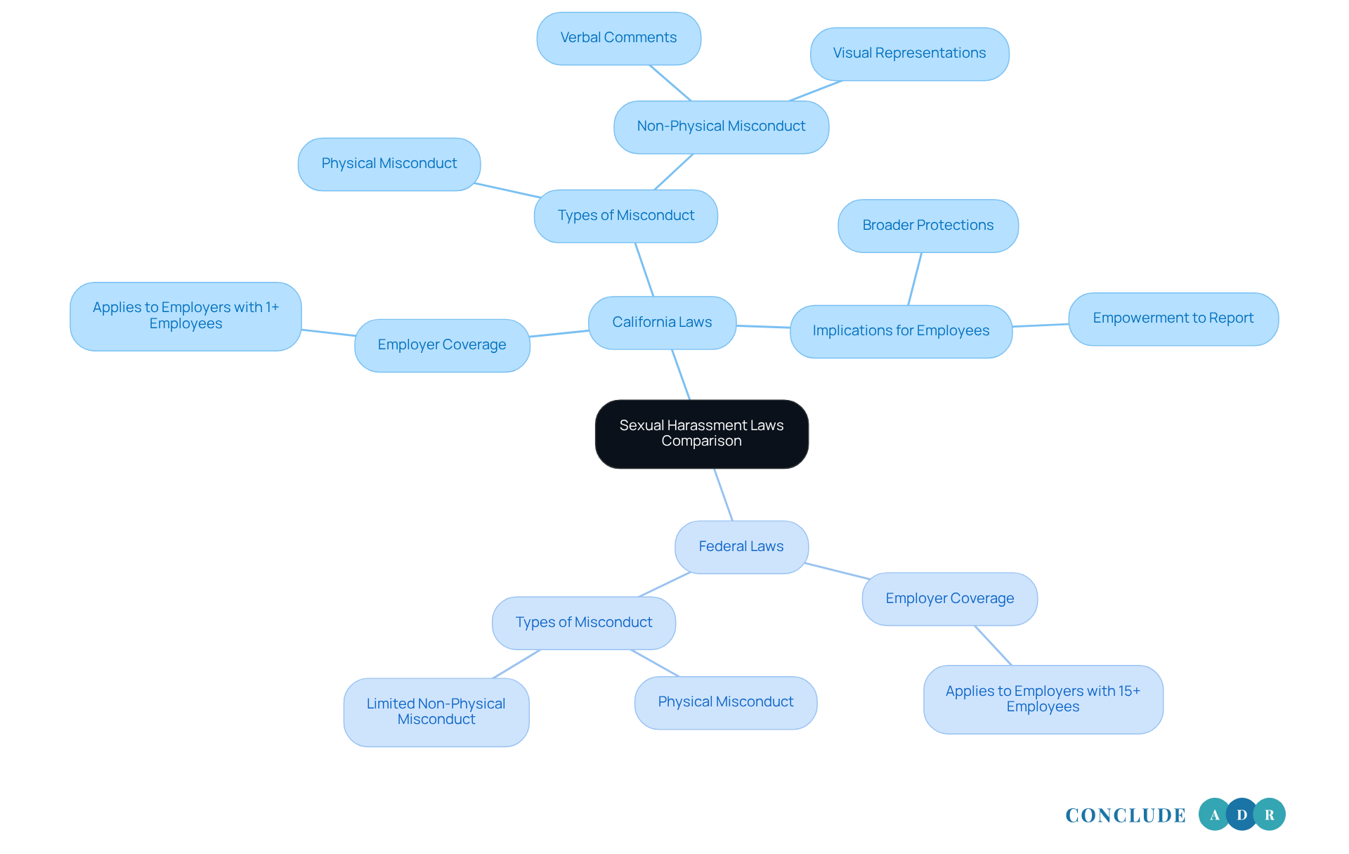 The central node represents the overall topic, while the branches show the differences between state and federal laws. Each sub-branch provides specific details about coverage and types of misconduct, helping you understand your rights and employer responsibilities.