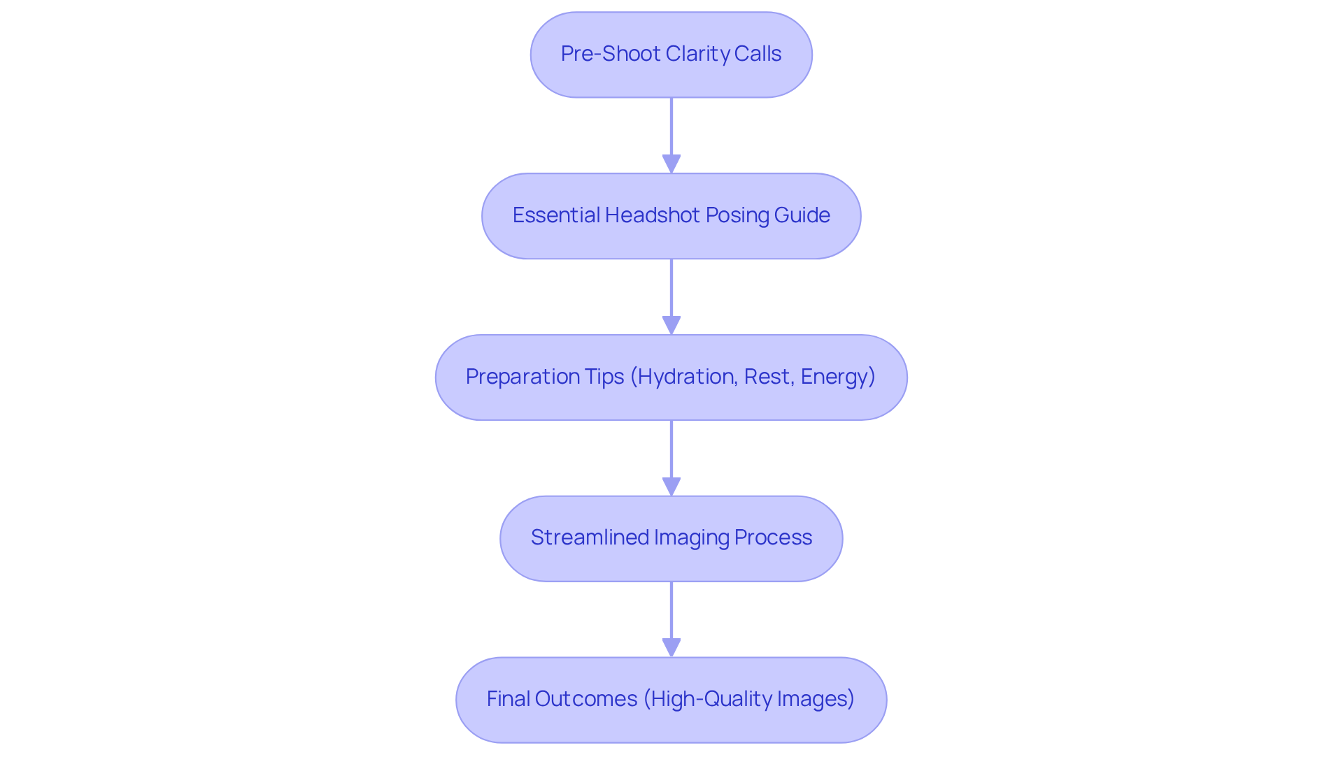 Follow the steps in the flowchart to see how the photography process unfolds — each box represents a key stage, and the arrows show how you move from one to the next for a smooth experience. Follow the steps in the flowchart to see how the photography process unfolds — each box represents a key stage, and the arrows show how you move from one to the next for a smooth experience.