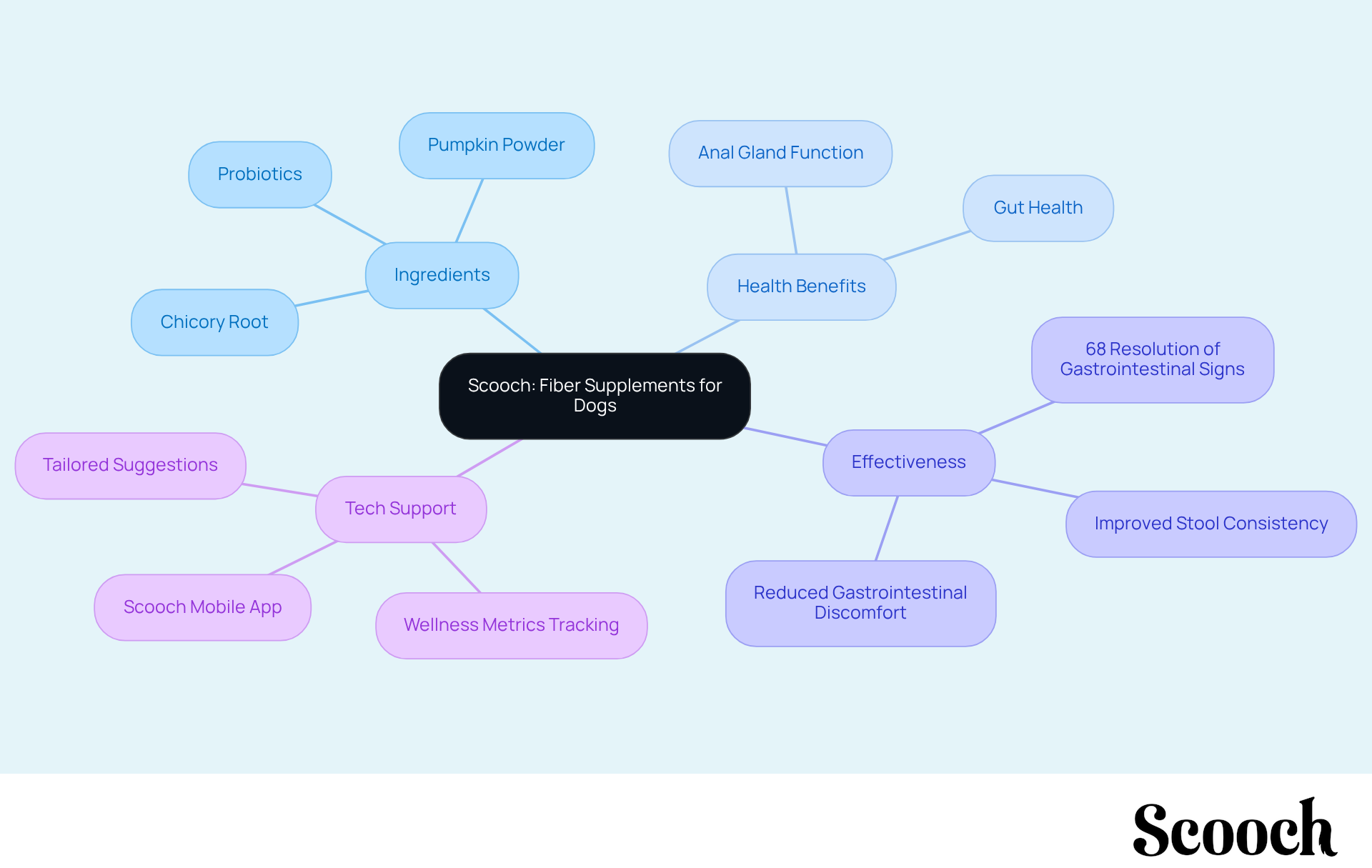 Explore the central theme of Scooch supplements and see how ingredients, benefits, effectiveness, and tech support all branch out from it. Each branch represents a key aspect of how Scooch helps your dog's health.
