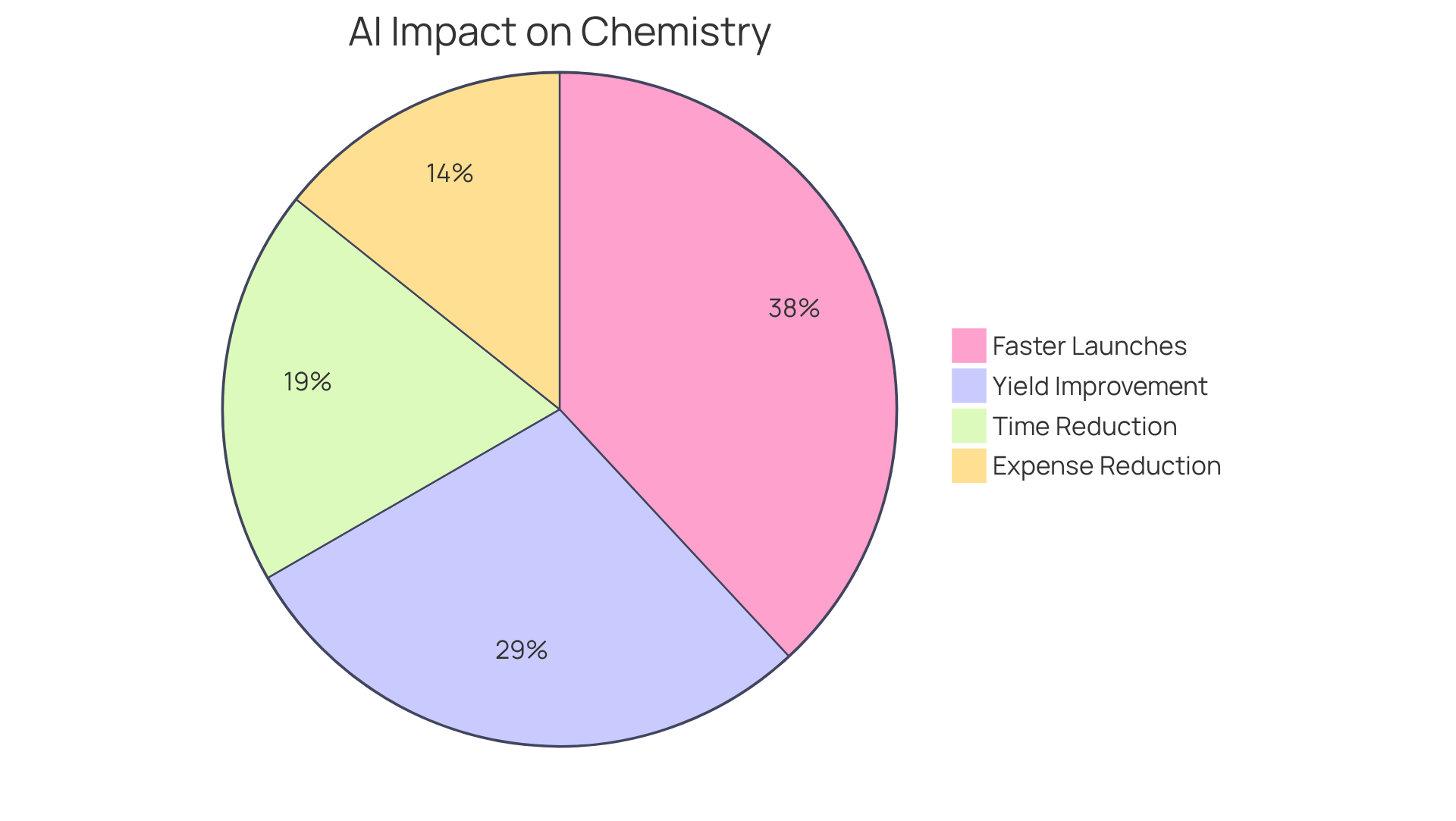 Each segment of the pie shows a different area of improvement due to AI: how much yields have increased, how much development time and expenses have been reduced, and the percentage of companies that are seeing faster product launches.