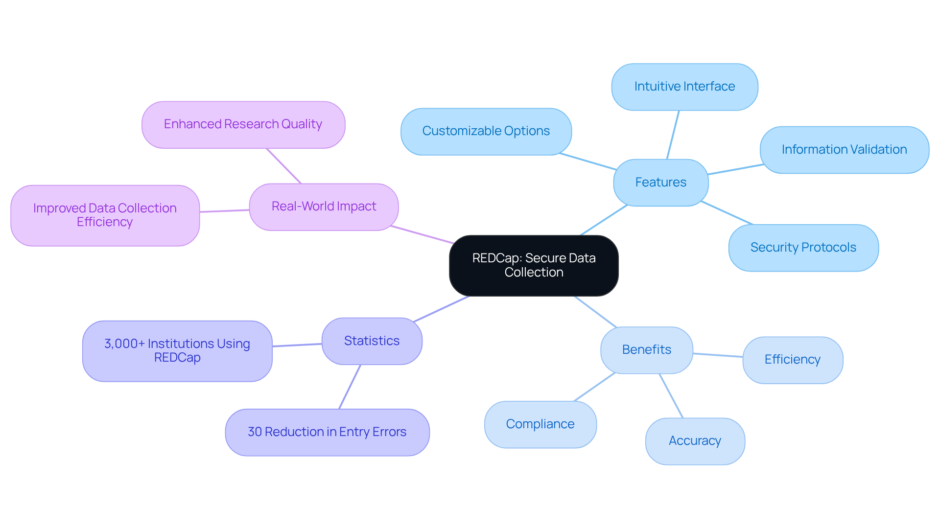 Start in the center with REDCap, then explore branches for its features, benefits, and statistics. Each branch helps you understand how REDCap supports secure data collection and enhances research quality.