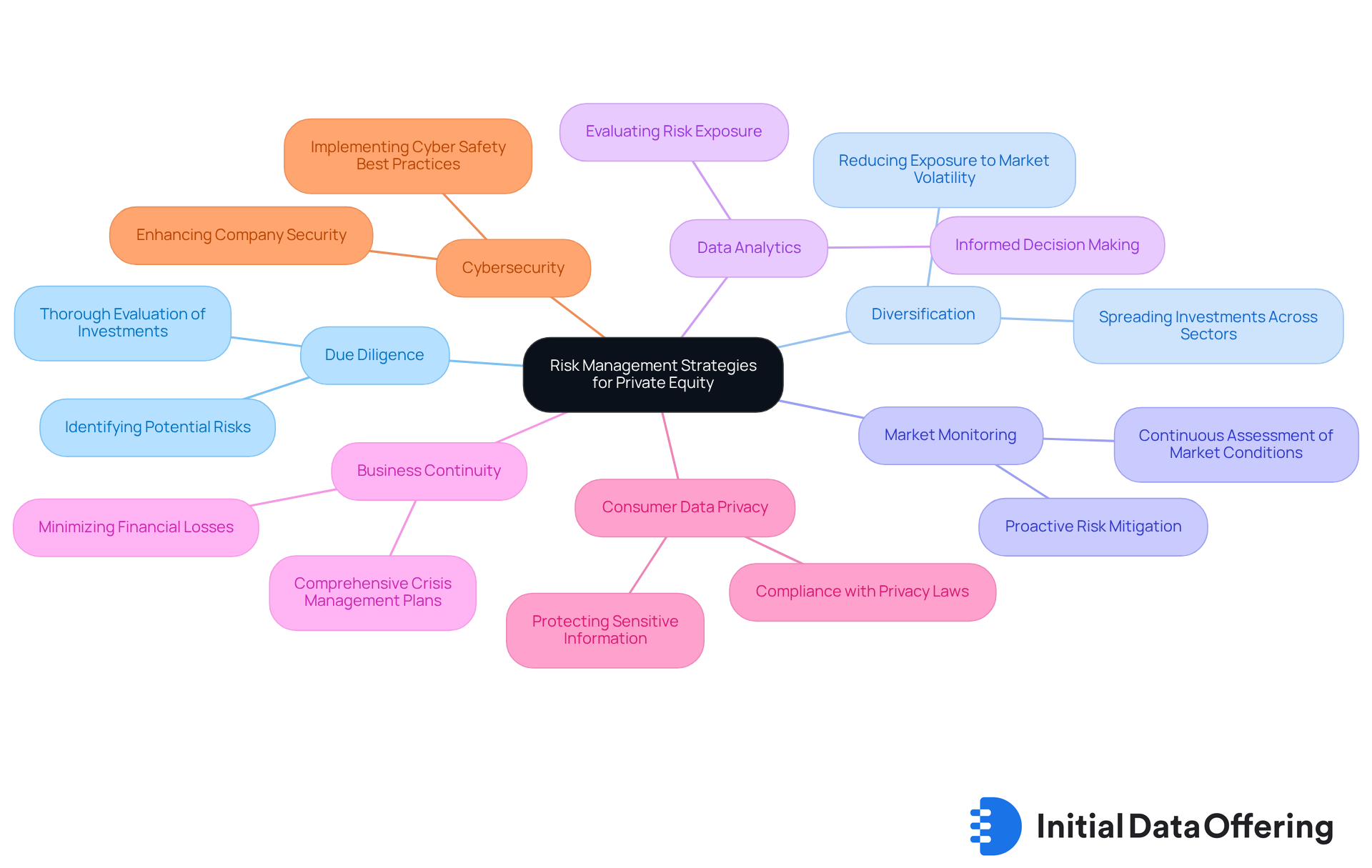 The central node represents the main theme of risk management, while the branches show key strategies and considerations. Each color-coded branch helps you quickly identify different areas of focus within risk management. The central node represents the main theme of risk management, while the branches show key strategies and considerations. Each color-coded branch helps you quickly identify different areas of focus within risk management.