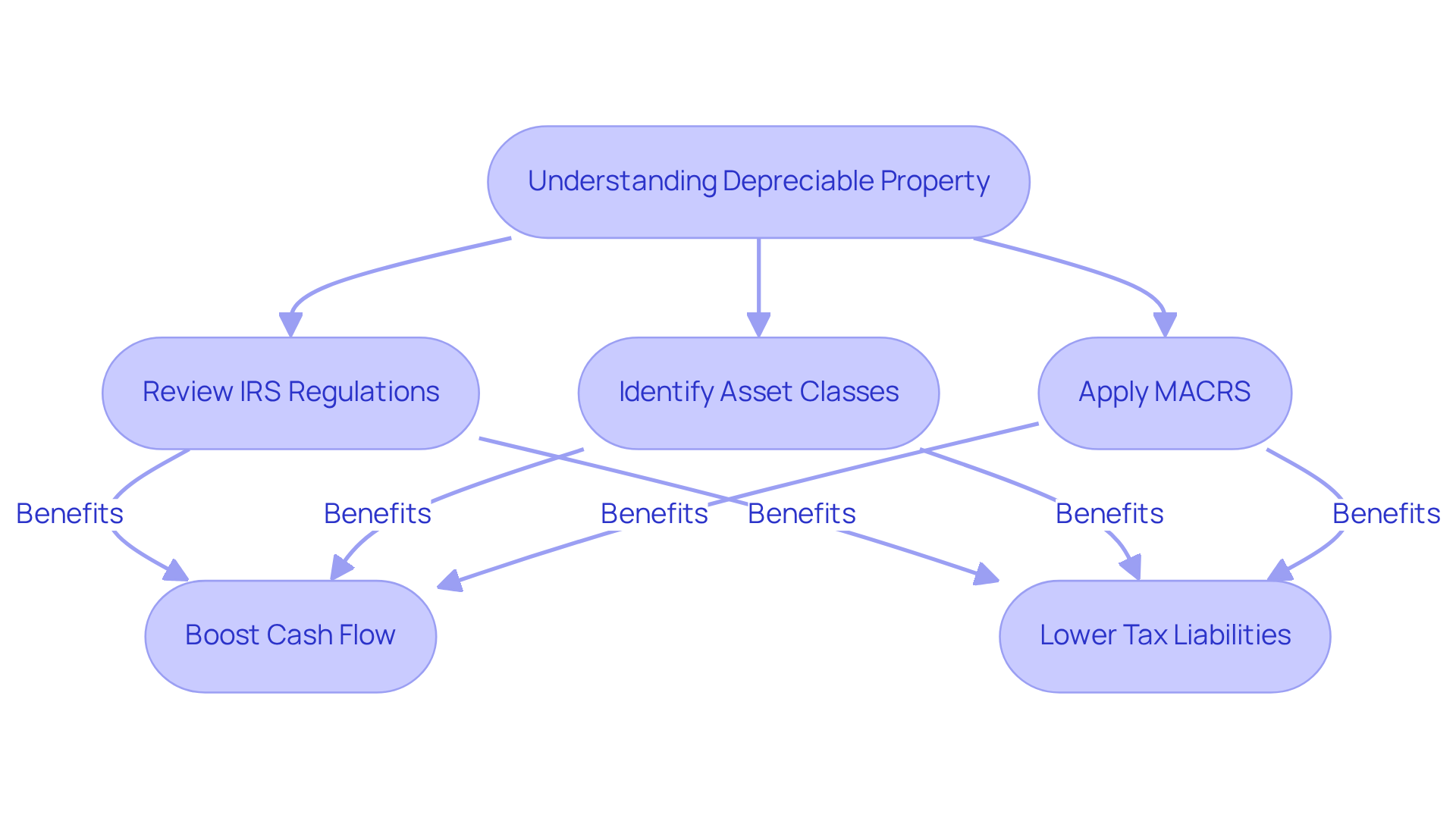 This flowchart guides you through the steps of understanding depreciable property and applying MACRS. Each box represents a key step in the process, and the arrows show how they connect. Follow the flow to see how recognizing depreciable property can lead to significant tax benefits.