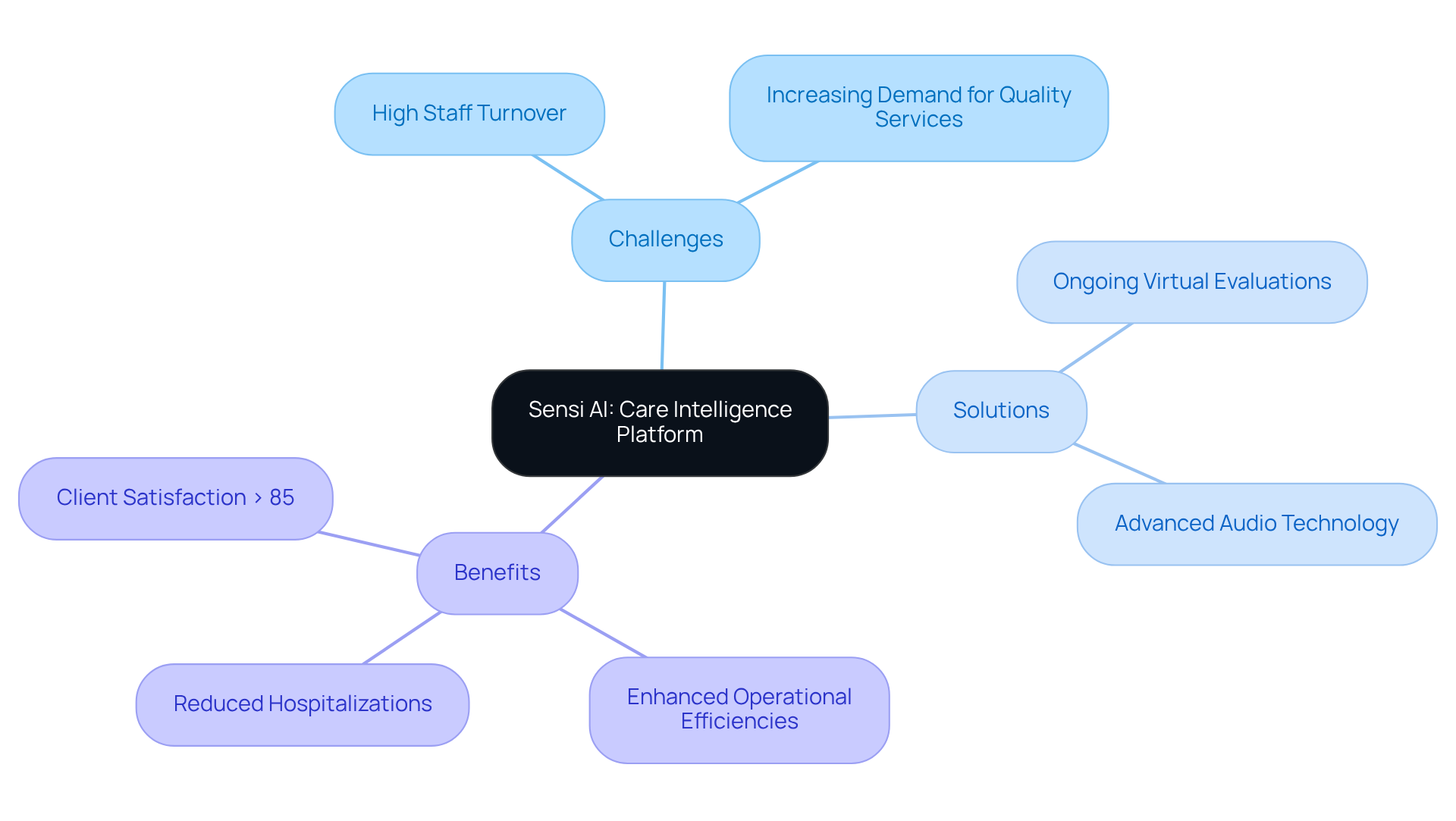 The central node represents the platform, with branches illustrating the challenges it addresses, the solutions it offers, and the benefits it brings to home care agencies. The central node represents the platform, with branches illustrating the challenges it addresses, the solutions it offers, and the benefits it brings to home care agencies.