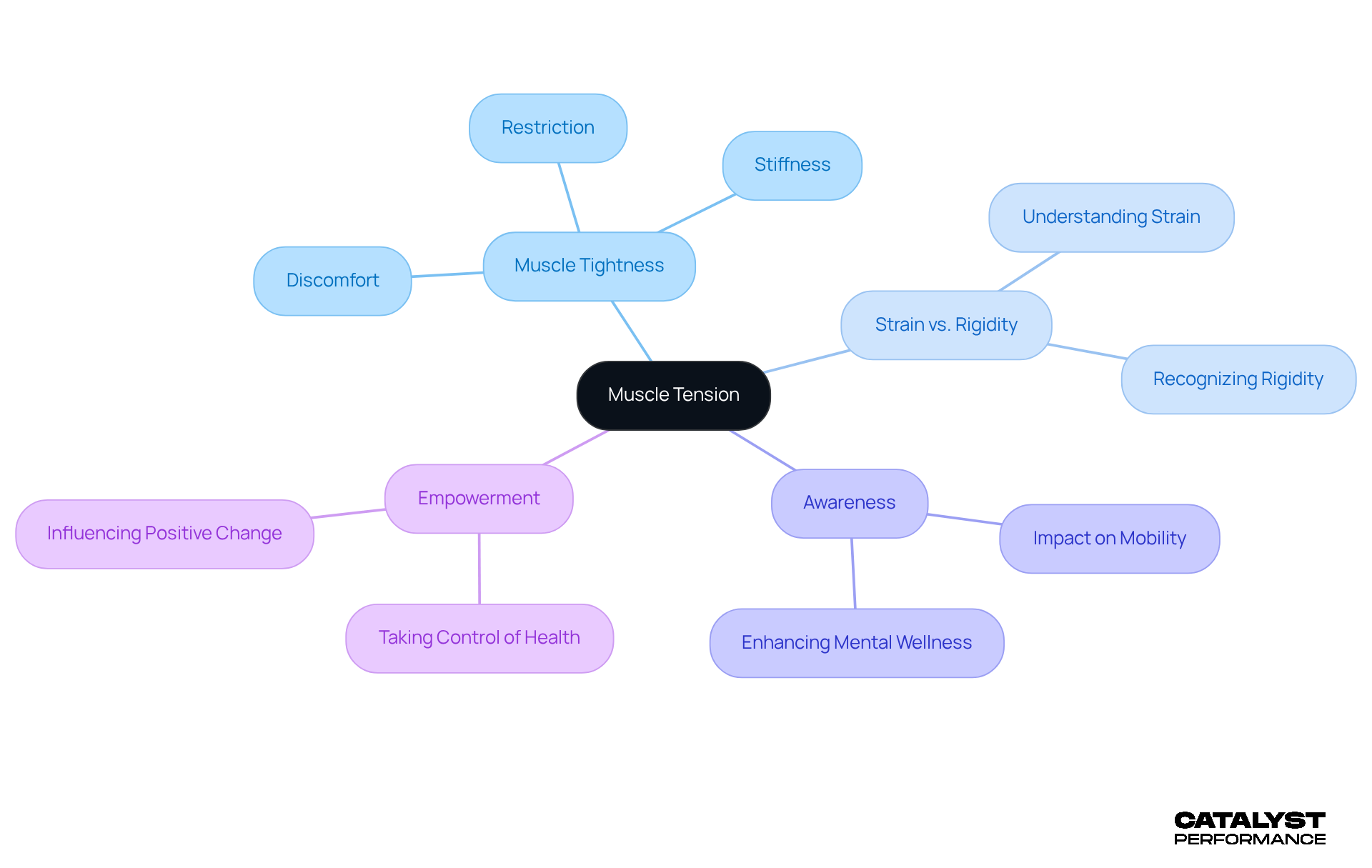 Start at the center with 'Muscle Tension', then follow the branches to explore related concepts. Each branch represents a key idea that contributes to understanding muscle tension and its impact on health.