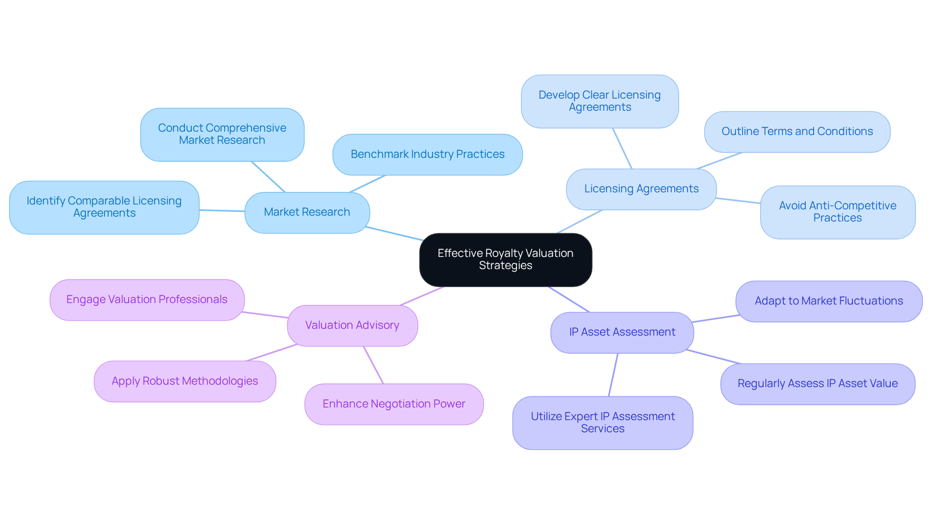This mindmap starts with the central idea of enhancing royalty valuation strategies. Each branch represents a key area of focus, and the sub-branches detail specific actions or best practices. Follow the branches to explore how each component contributes to effective royalty valuation.