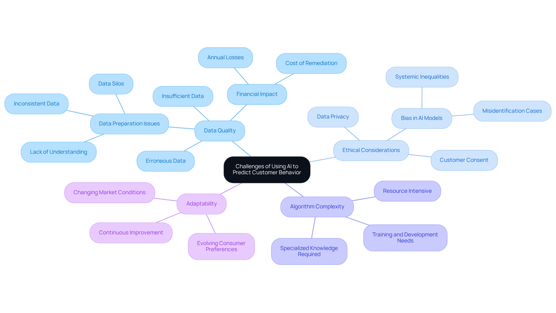 The central node represents the main topic, while the branches illustrate the key challenges. Each sub-branch provides more detail about specific issues related to that challenge, helping you understand the complexities involved. The central node represents the main topic, while the branches illustrate the key challenges. Each sub-branch provides more detail about specific issues related to that challenge, helping you understand the complexities involved.