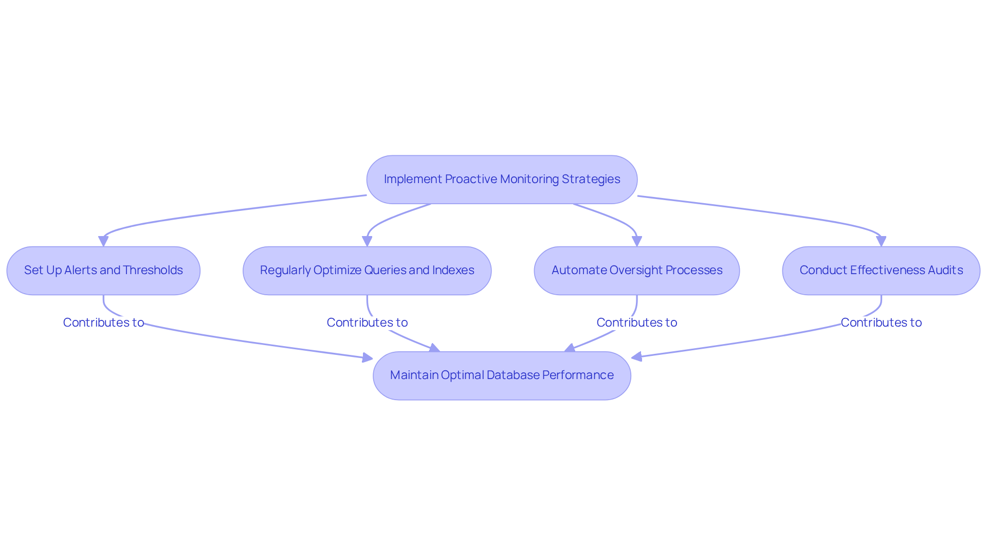 Each box represents a strategy for monitoring database performance. Follow the arrows to see how each strategy connects to the overall goal of maintaining optimal performance.