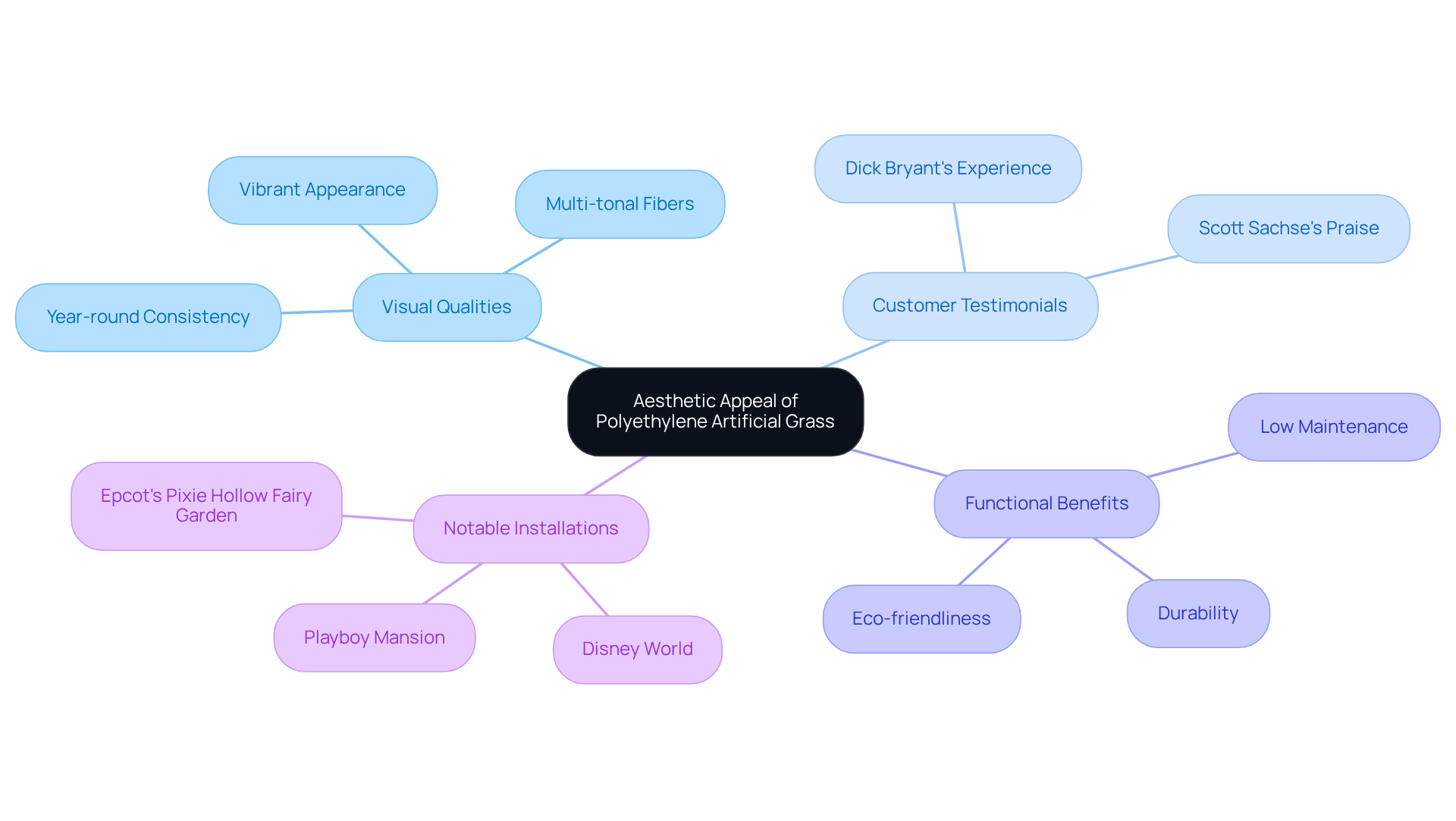 The central node represents the main theme, while branches show different aspects like visual qualities and customer feedback. Each branch highlights how these elements contribute to the overall appeal of artificial grass.