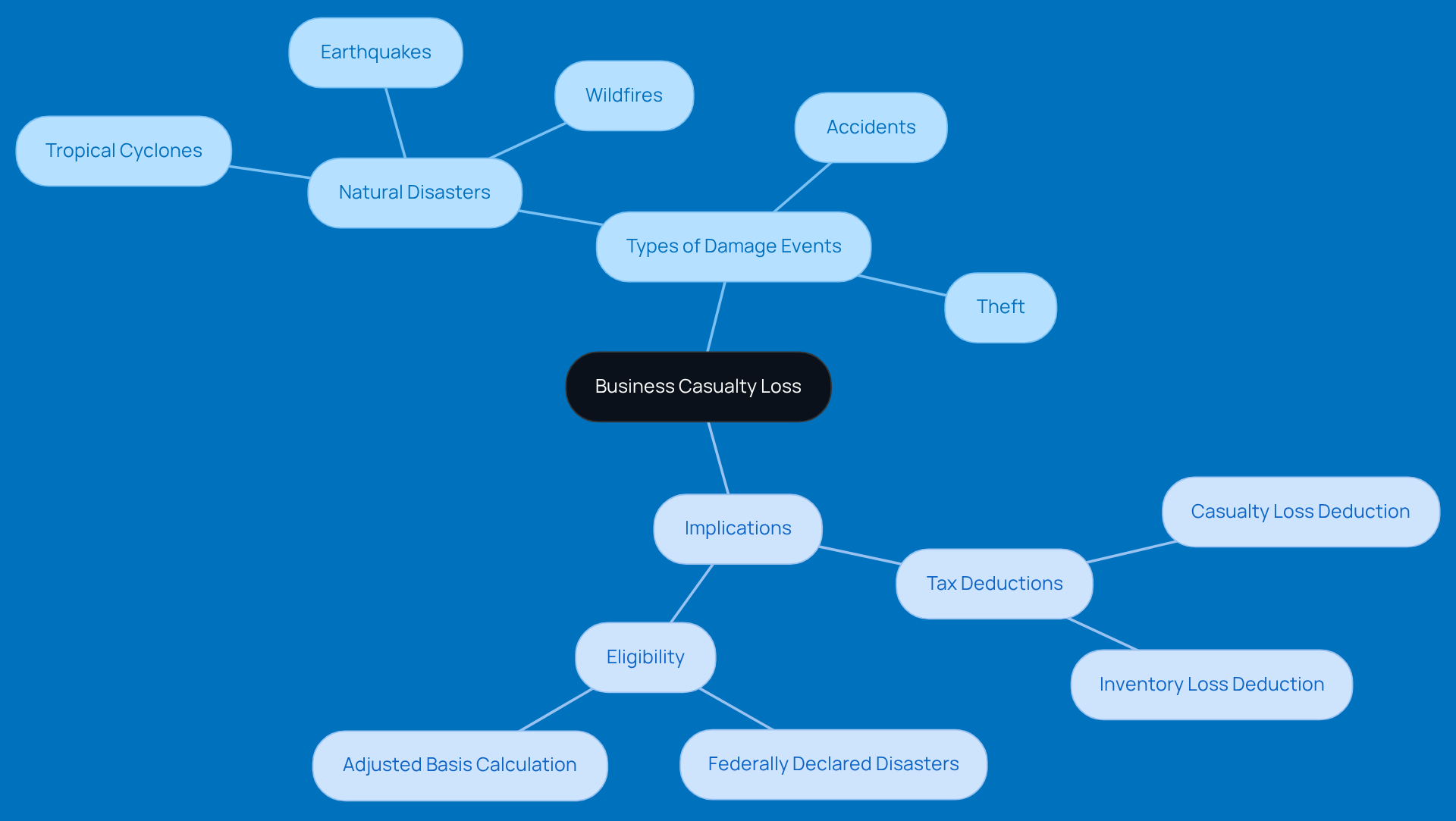 The center shows the main idea of business casualty loss, while the branches illustrate different types of damage events and their implications for tax deductions. Follow the branches to see how each part connects to the overall concept.